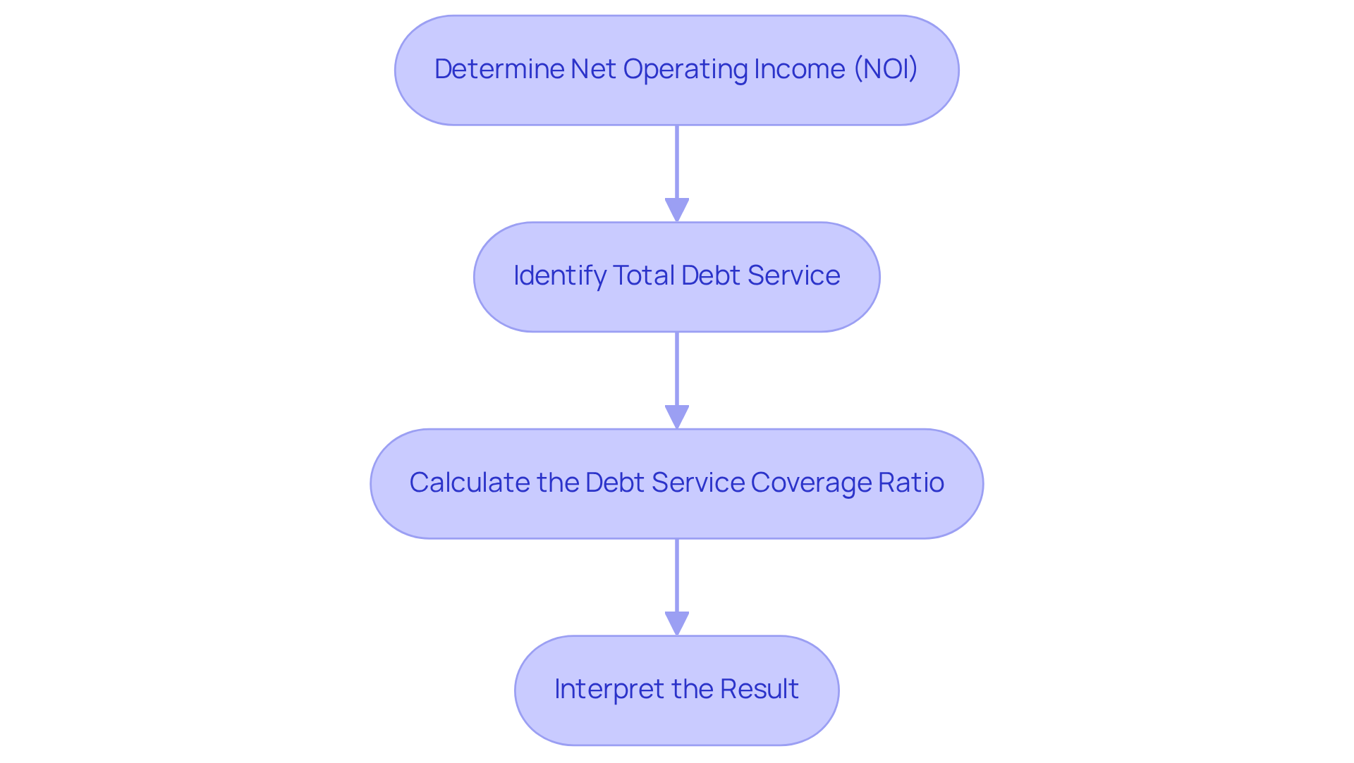 Each box represents a step in calculating the Debt-Service Coverage Ratio. Follow the arrows to see how to move from one step to the next until you reach the final interpretation of the result.