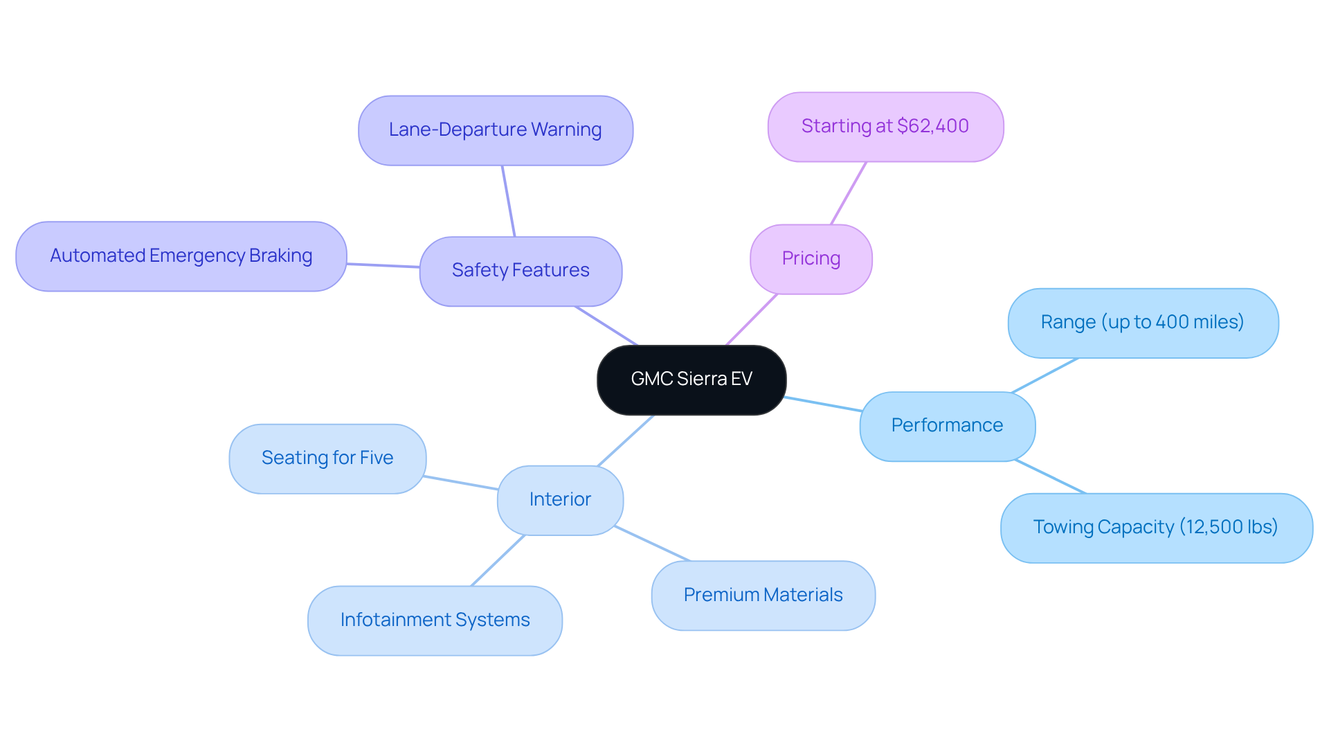 The central node represents the GMC Sierra EV, with branches showing its key features. Each branch highlights an important aspect of the truck, making it easy to understand what makes it a great choice for families.