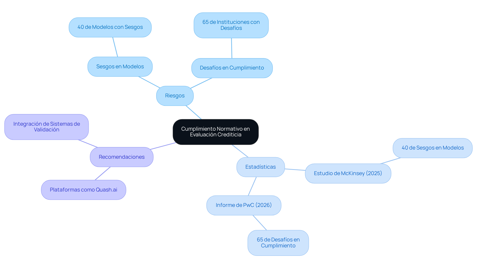 El nodo central representa el tema principal, mientras que las ramas muestran los diferentes aspectos relacionados, como riesgos y recomendaciones. Cada color ayuda a distinguir entre las categorías, facilitando la navegación por la información.
