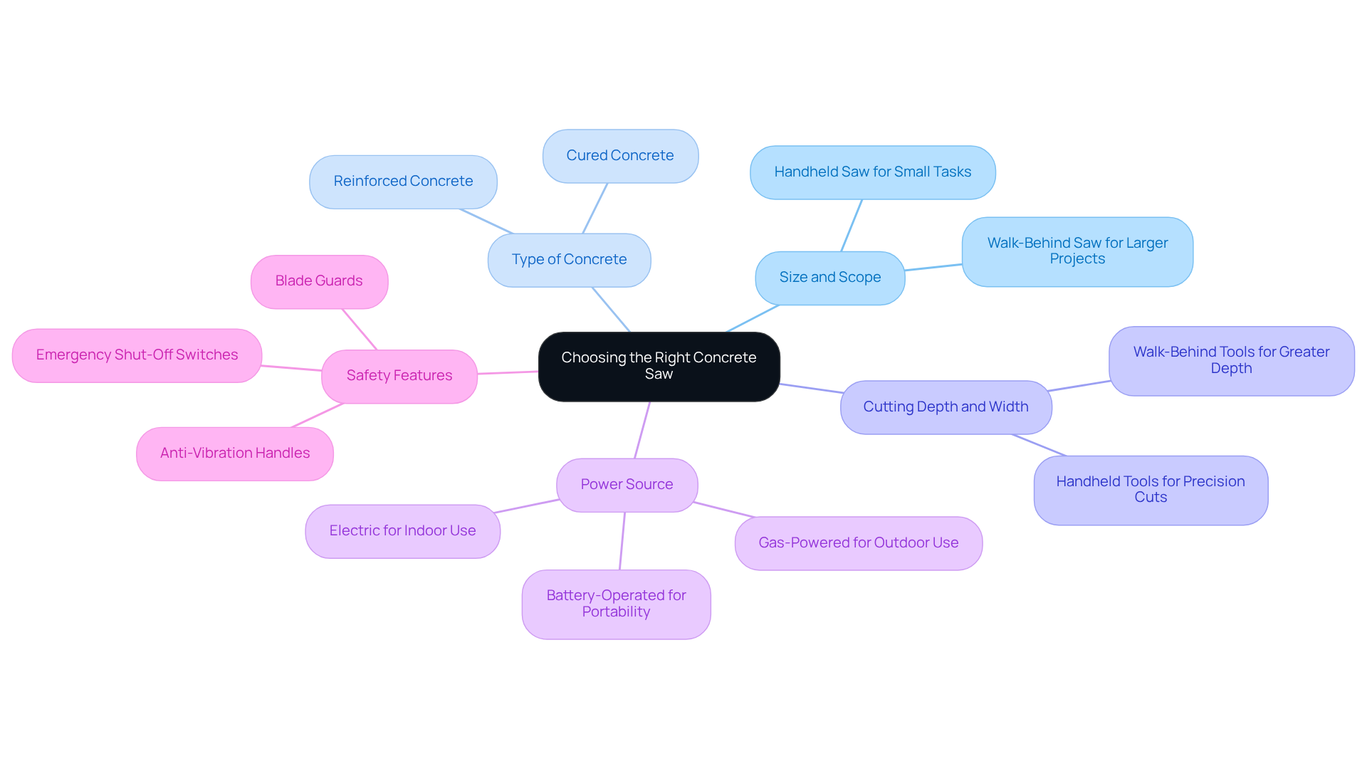 This mindmap helps you visualize the important factors to consider when selecting a concrete saw. Start at the center with the main idea, then follow the branches to explore each key factor and its specific considerations.