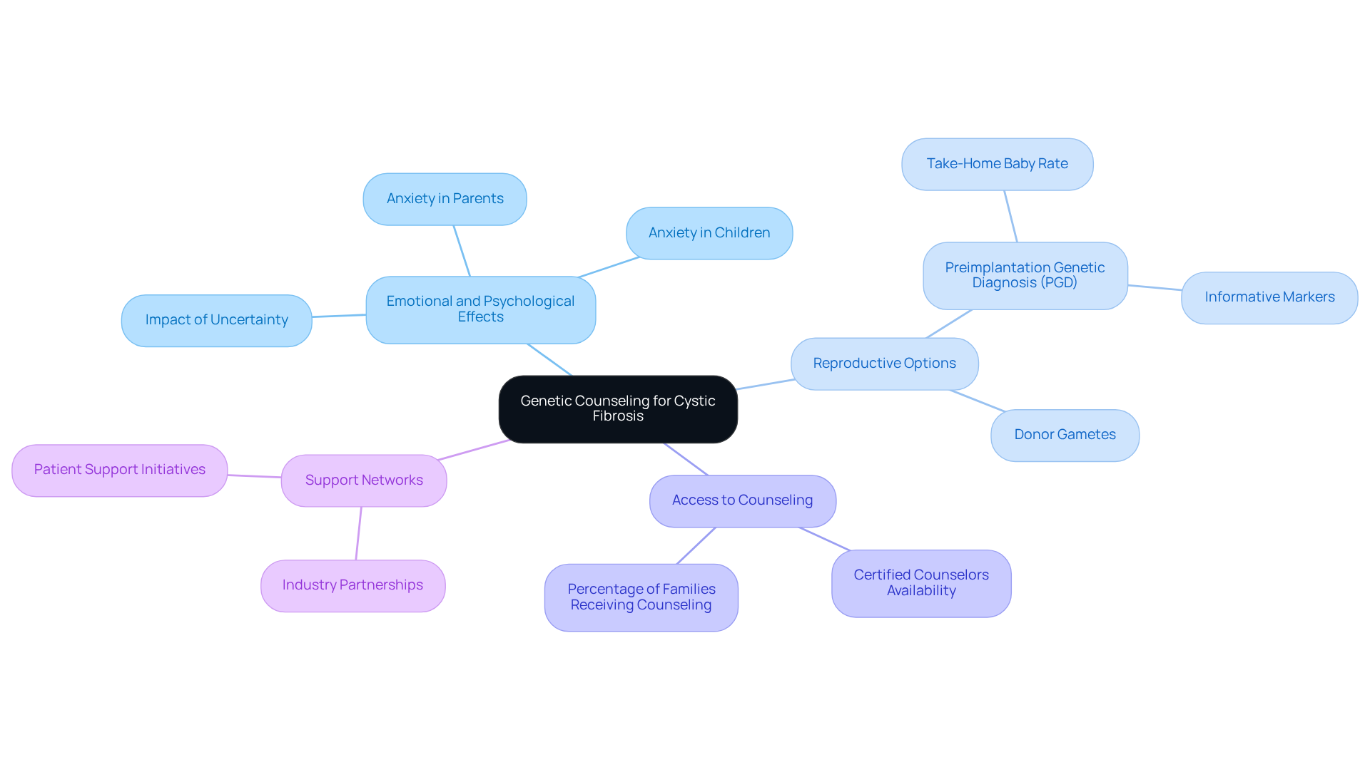 The central node represents genetic counseling, while the branches show different aspects families need to consider, such as emotional impacts and reproductive choices. Each color-coded branch helps you see how these elements connect.