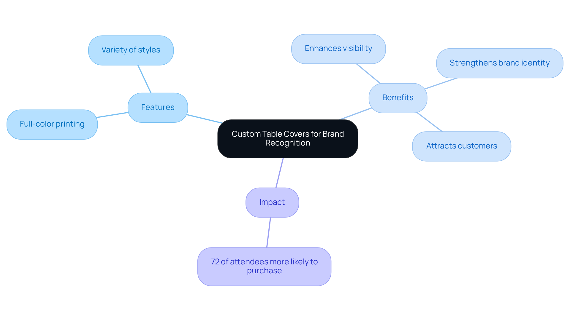 The central idea is about custom table covers, and the branches show their features, benefits, and the positive impact on customer engagement. Follow the branches to understand how these elements connect to enhance brand visibility.