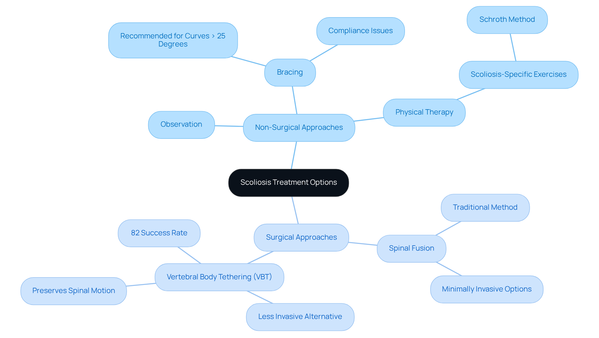 The central node represents the overall topic of scoliosis treatment. The branches show the two main categories of treatment, with further details on specific methods under each category. This layout helps you understand the various options available for managing scoliosis. The central node represents the overall topic of scoliosis treatment. The branches show the two main categories of treatment, with further details on specific methods under each category. This layout helps you understand the various options available for managing scoliosis.