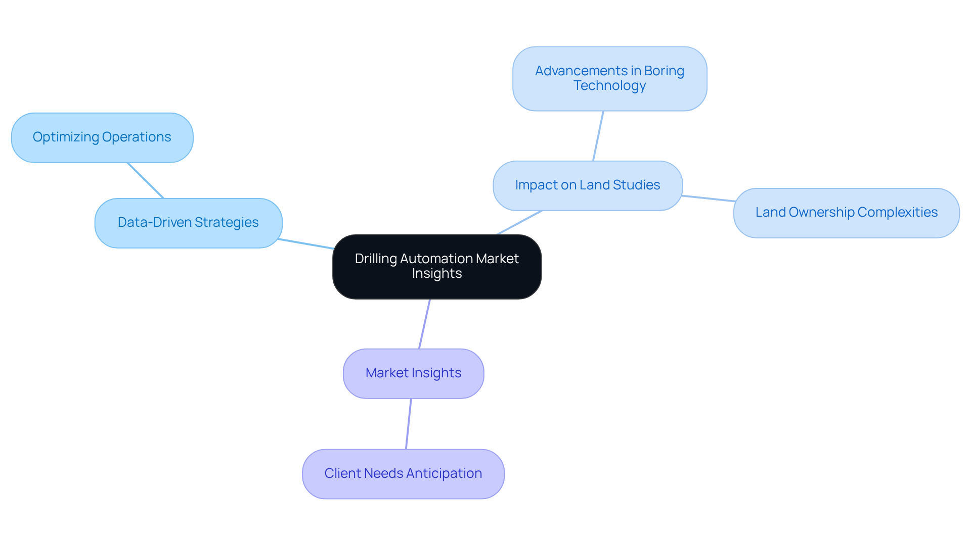 The central node represents the main theme, with branches illustrating key insights and strategies. Each color-coded branch covers related areas, showing how they connect to the overall topic.