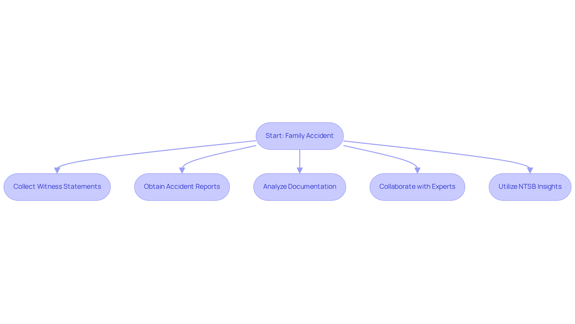 This flowchart outlines the essential steps victims should take after an aviation accident. Each box represents a key action to gather evidence and seek justice. Follow the arrows to see how each step connects and leads to the next, emphasizing the importance of acting quickly.