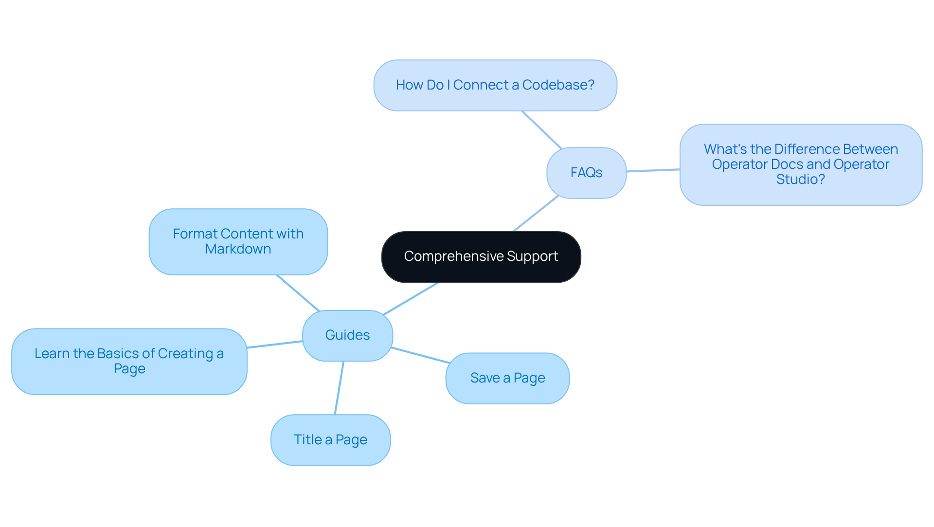The center shows the main support theme, with branches leading to guides and FAQs. Each sub-branch represents specific articles or questions, helping you navigate the resources available to enhance your user experience.