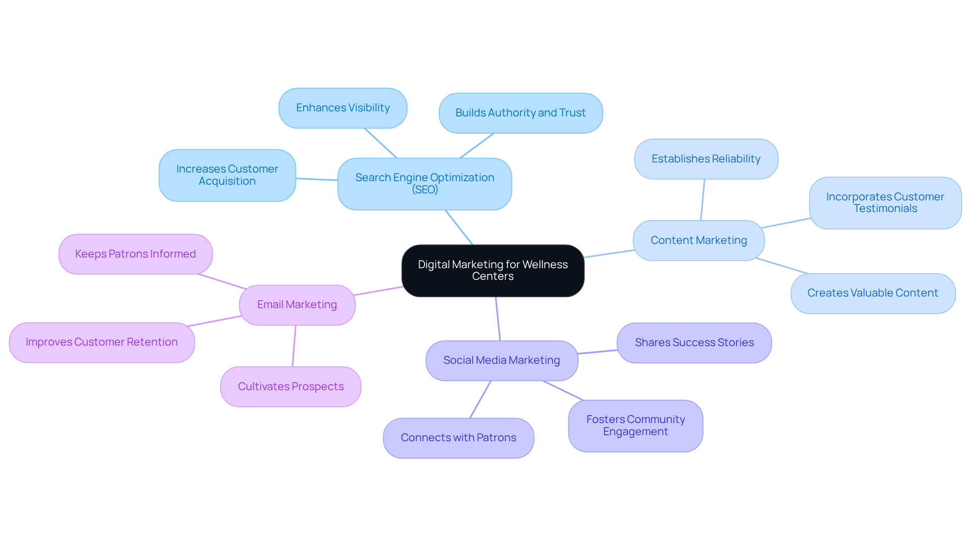 This mindmap illustrates the various digital marketing strategies wellness centers can use. Start at the center with the main topic, then explore each branch to see specific strategies and their benefits. Each color-coded branch represents a different marketing strategy, making it easy to understand how they contribute to a wellness center's success.
