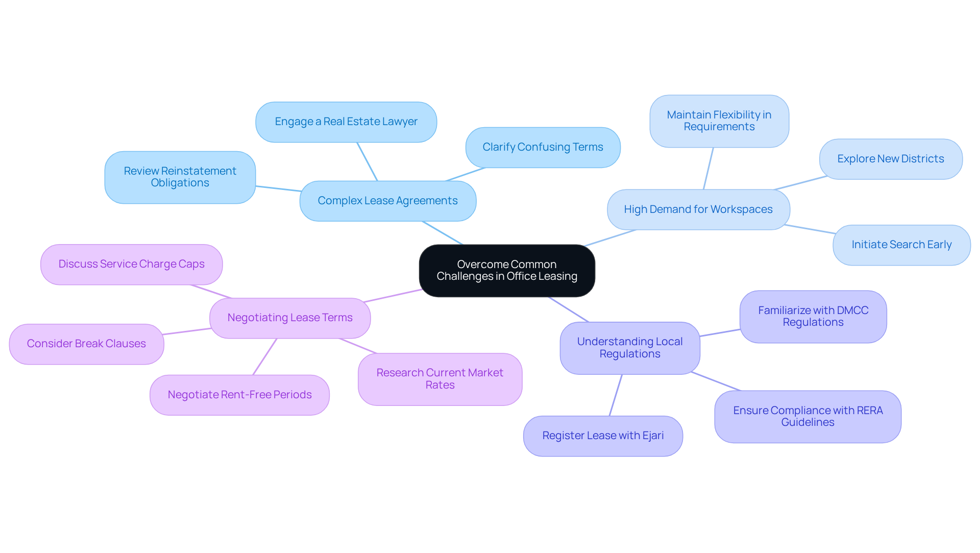 The central node represents the main topic, while each branch highlights a specific challenge. Follow the branches to see strategies for overcoming each challenge, making it easier to understand the leasing process. The central node represents the main topic, while each branch highlights a specific challenge. Follow the branches to see strategies for overcoming each challenge, making it easier to understand the leasing process.