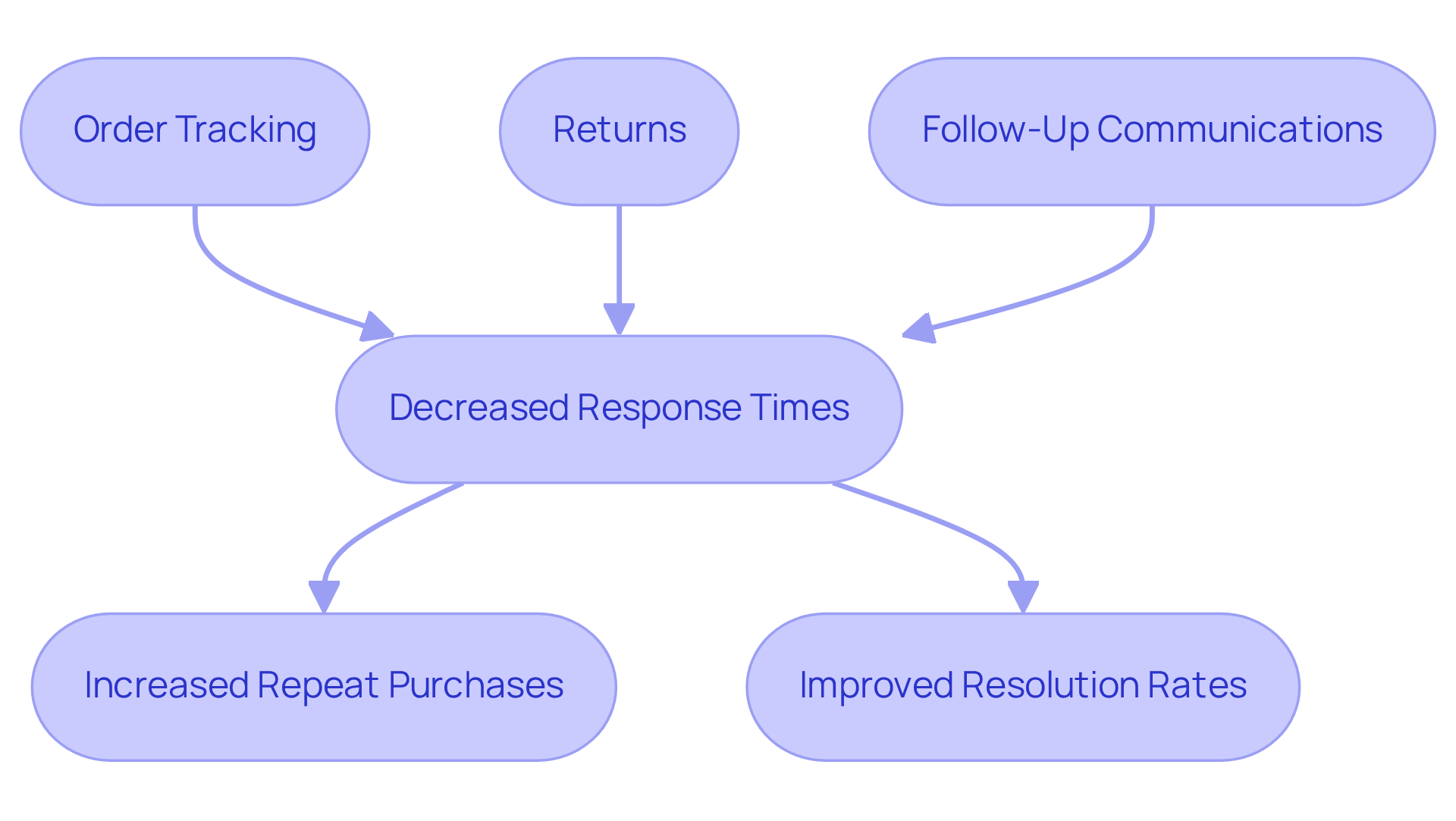 Each box represents a task in the automated workflow. Follow the arrows to see how these tasks lead to improved customer service outcomes.