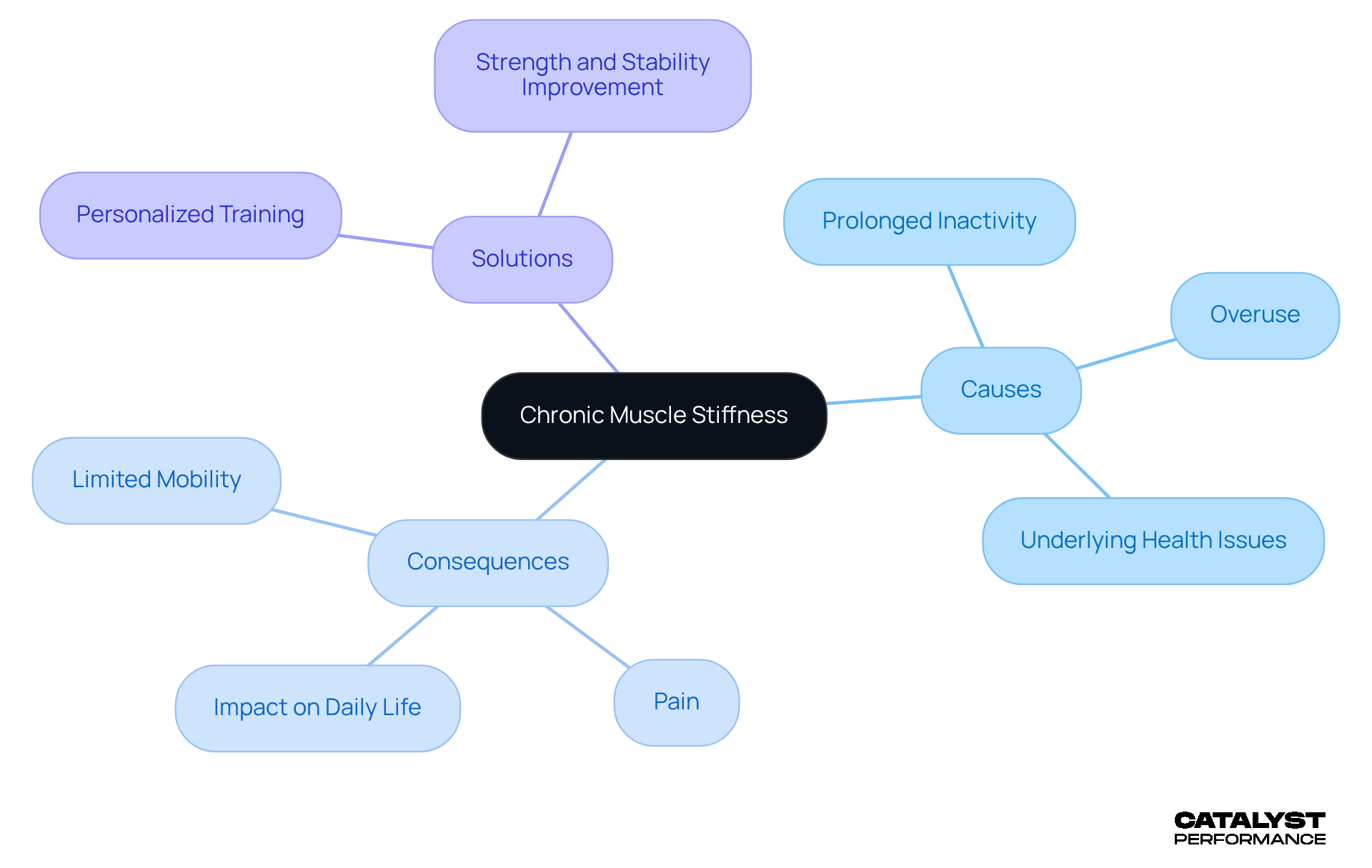 The center represents the main issue of chronic muscle stiffness. Follow the branches to explore its causes, the consequences it brings, and the solutions available to improve mobility and quality of life.