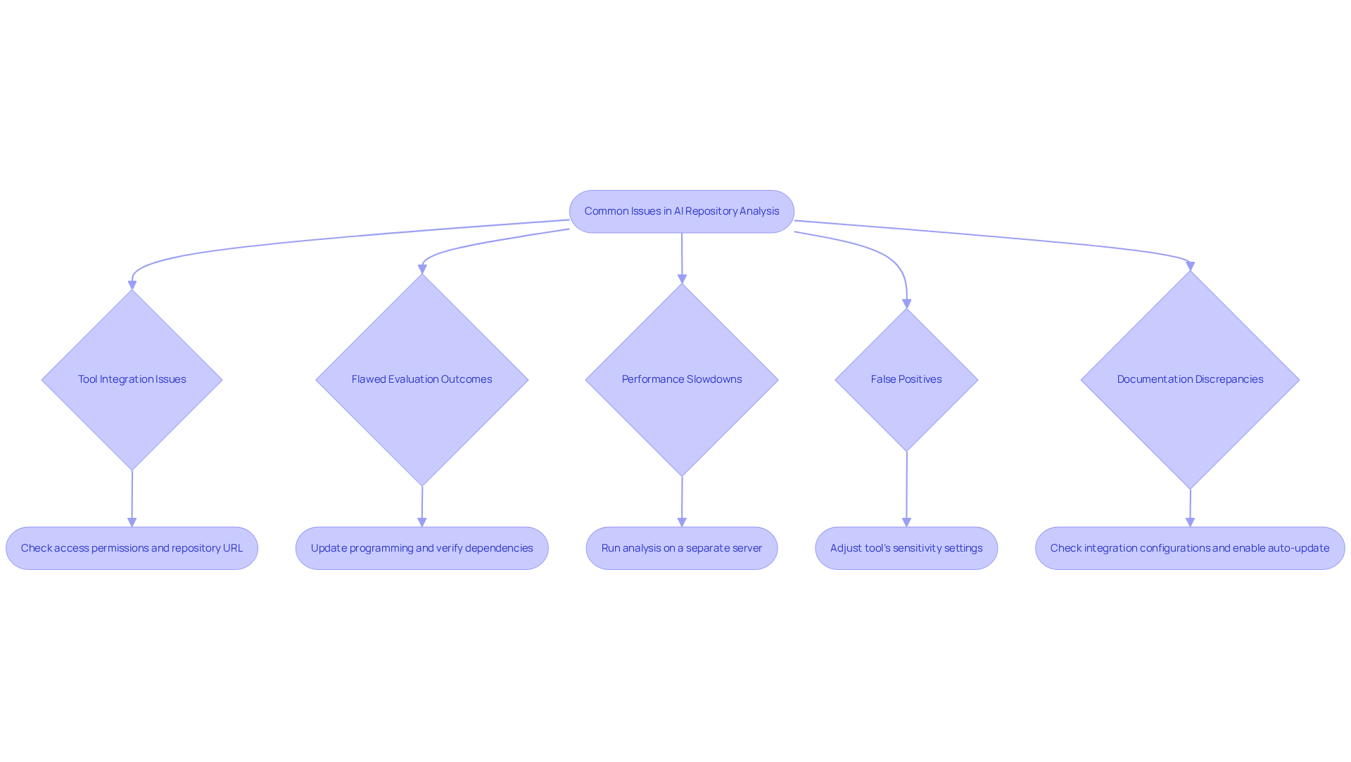 Follow this chart to troubleshoot common issues. Each branch represents a problem you might encounter, and the connected boxes provide steps you can take to resolve them.