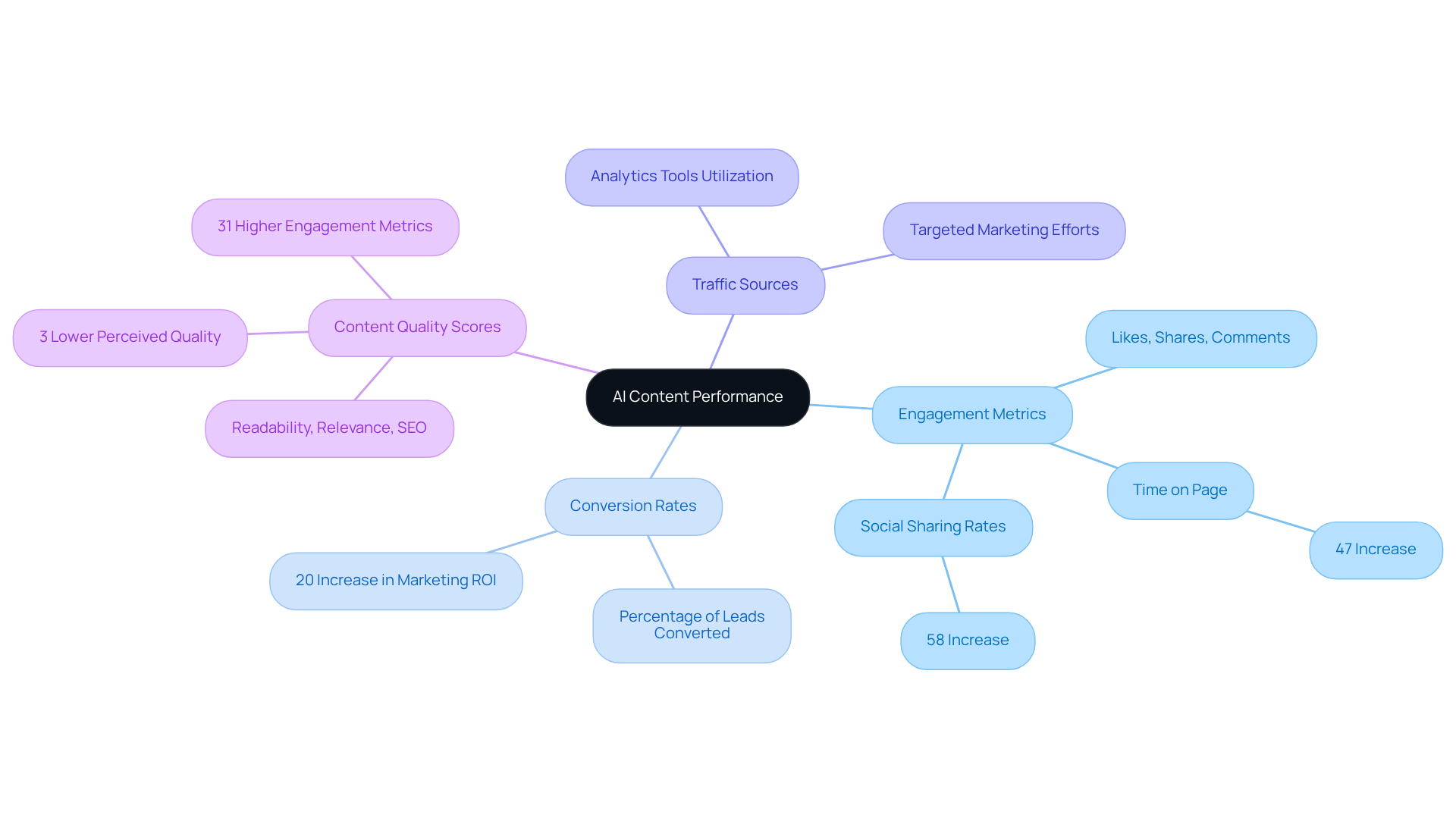 The central node represents the overall goal of measuring AI content performance, while the branches show the key metrics to focus on. Each sub-point provides specific insights or statistics that highlight the importance of that metric.