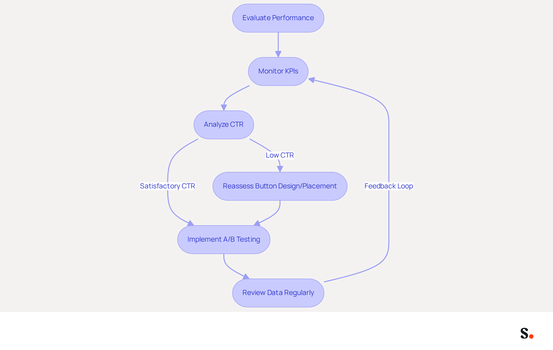 This flowchart outlines the steps to evaluate and optimize your marketing strategy. Start at the top with performance evaluation, then follow the arrows to see how to monitor KPIs, analyze click-through rates, reassess designs, test alternatives, and review your data regularly. This flowchart outlines the steps to evaluate and optimize your marketing strategy. Start at the top with performance evaluation, then follow the arrows to see how to monitor KPIs, analyze click-through rates, reassess designs, test alternatives, and review your data regularly.
