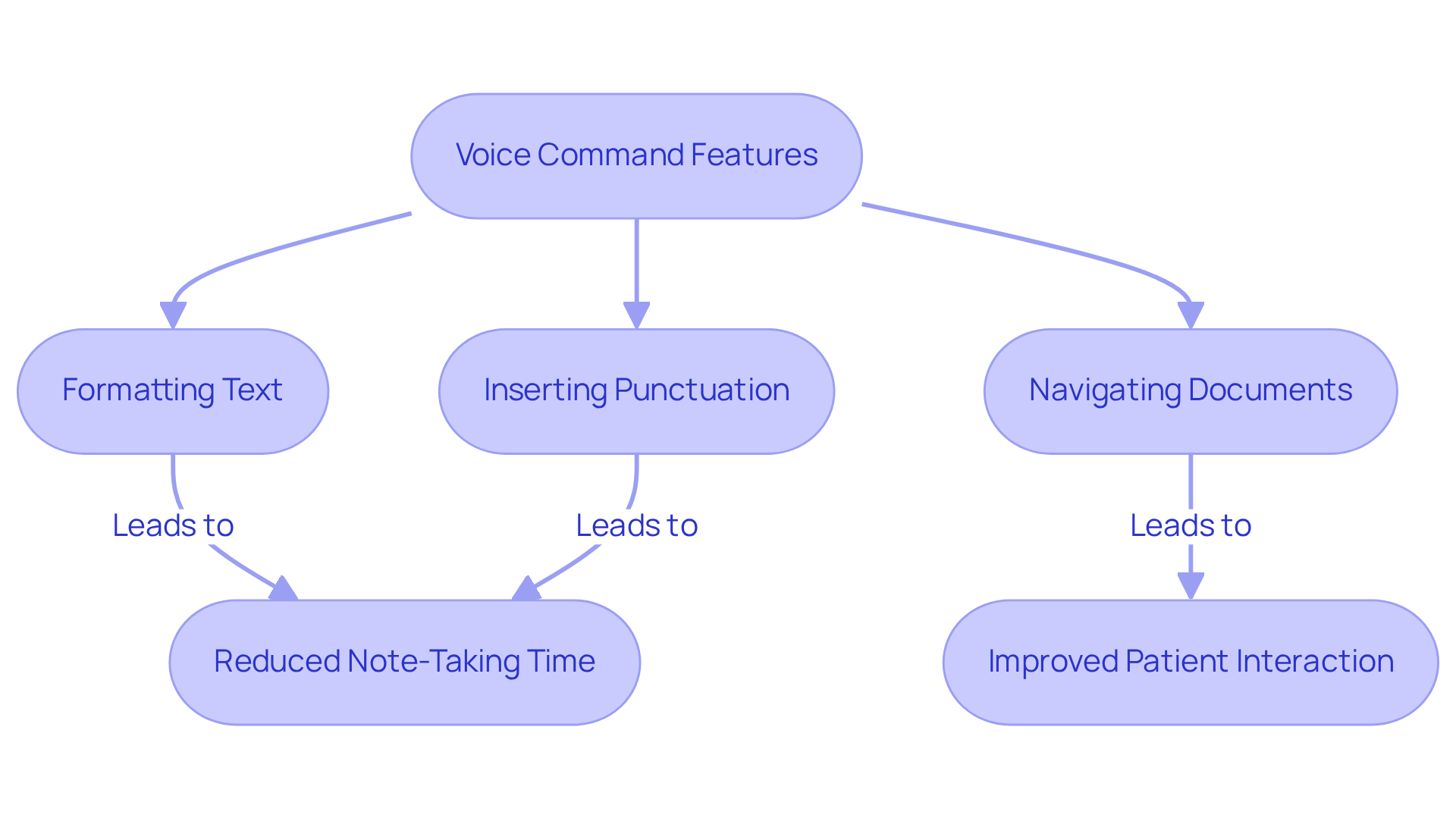 This flowchart shows how voice command technology works in healthcare dictation. Each step leads to benefits that improve efficiency and patient care - the more streamlined the process, the better the interaction with patients.
