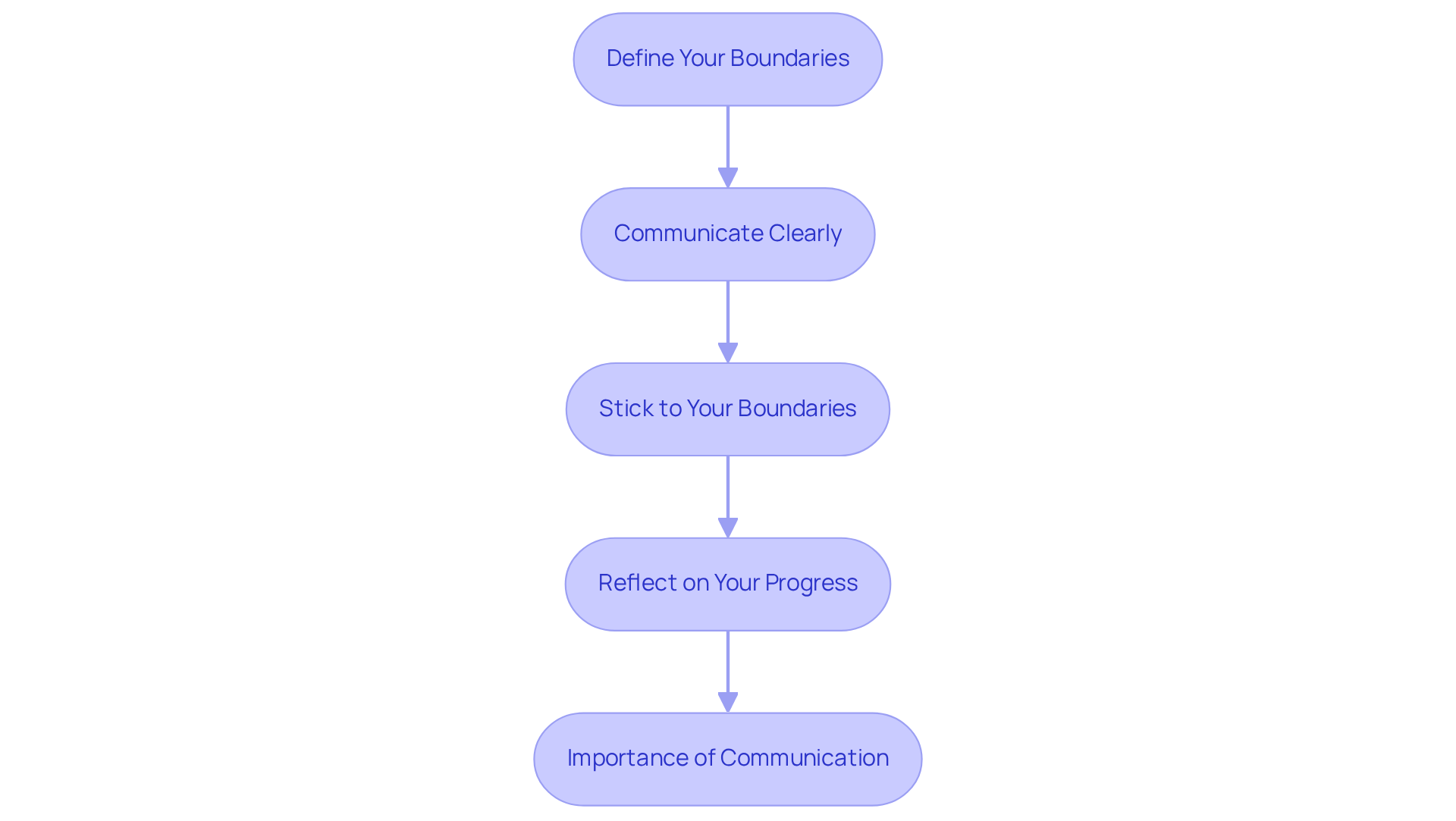 Each box represents a step in the process of setting boundaries with your ex. Follow the arrows to understand how each step builds upon the previous one, guiding you toward emotional clarity. Each box represents a step in the process of setting boundaries with your ex. Follow the arrows to understand how each step builds upon the previous one, guiding you toward emotional clarity.