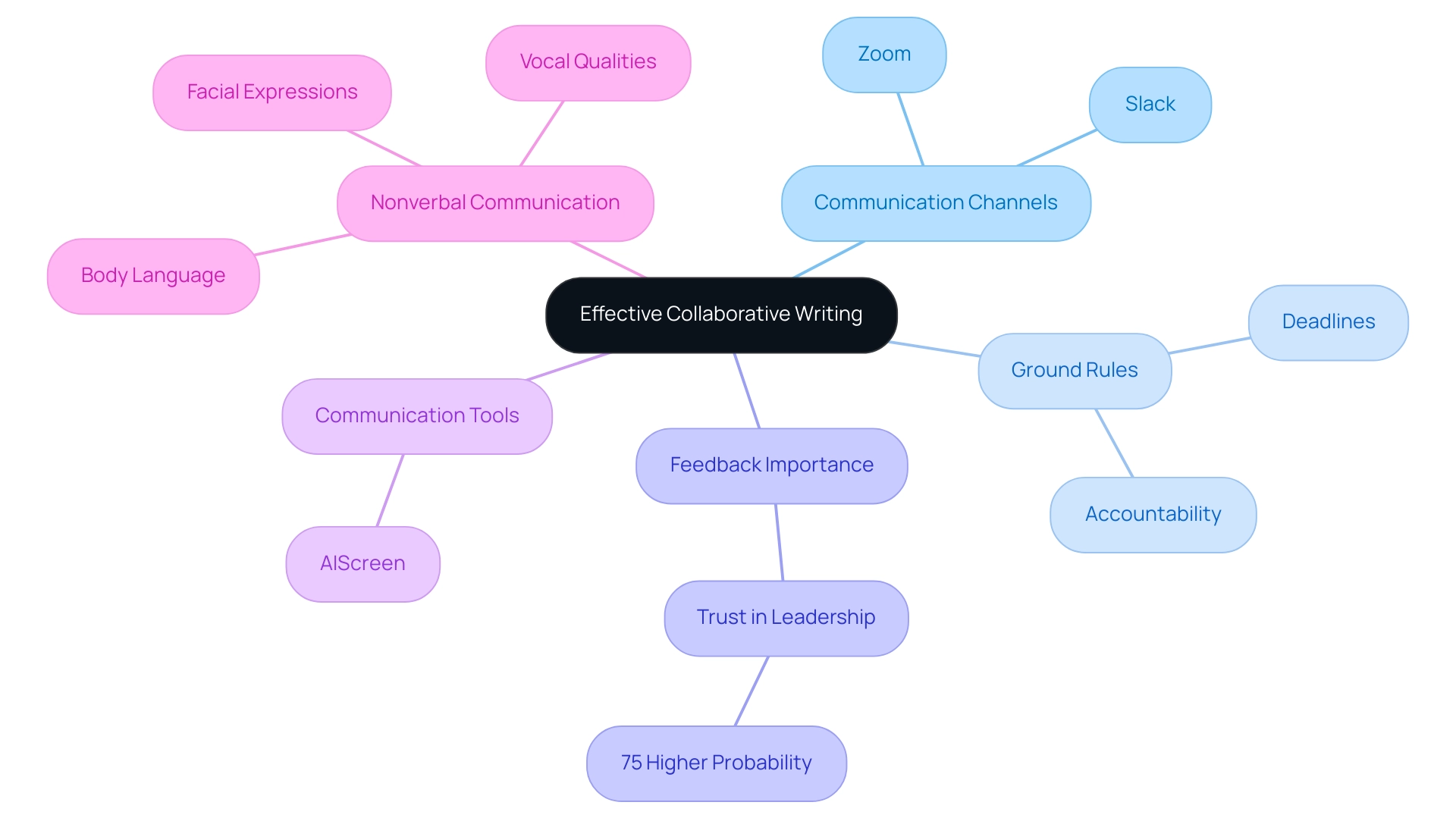 The central node represents the main theme, with branches showing key components such as communication channels, ground rules, and tools, each represented by different colors.