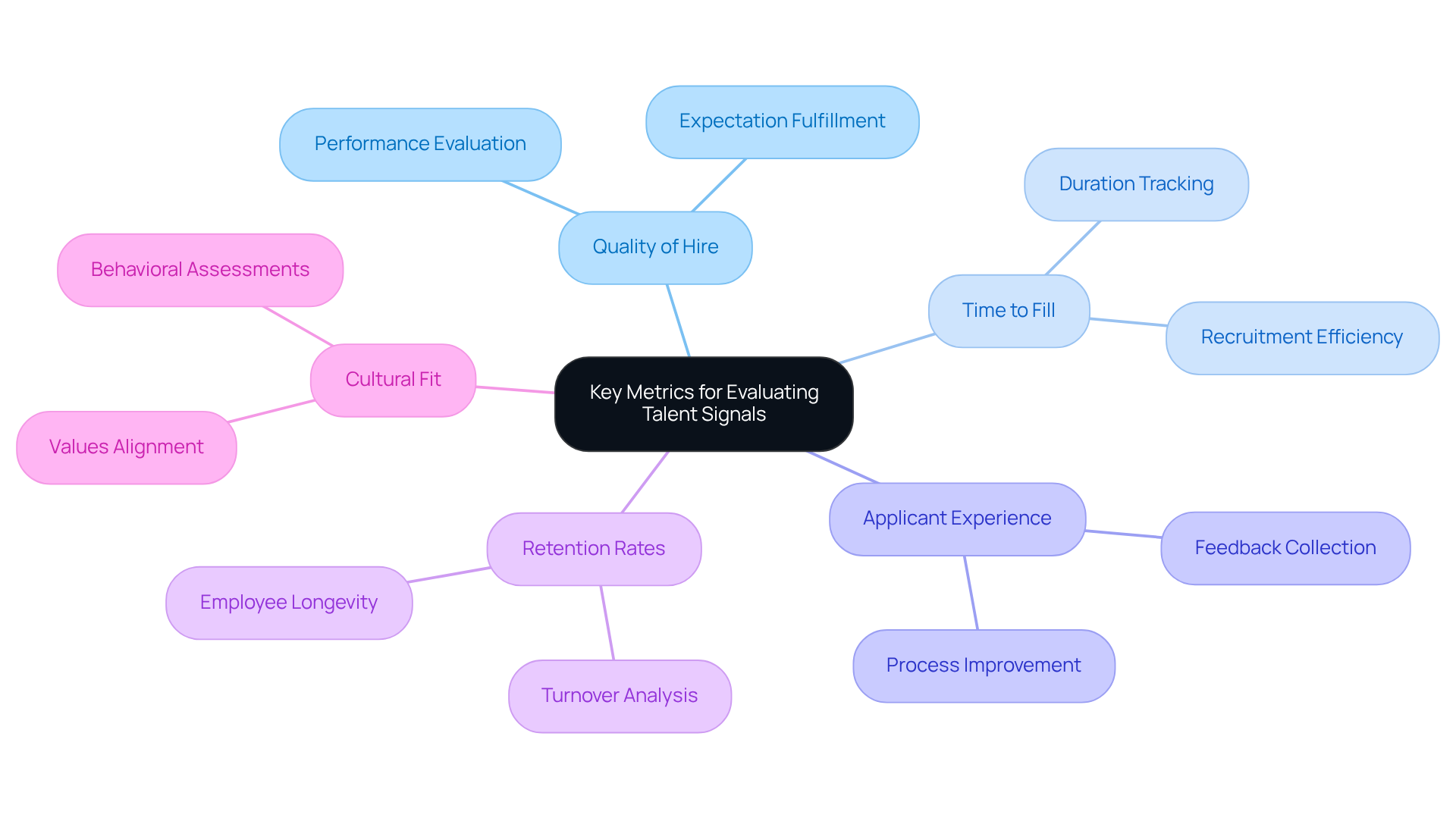 The central node represents the main topic, while the branches represent essential metrics. Each metric can be explored further, showing how they contribute to understanding an applicant's potential.