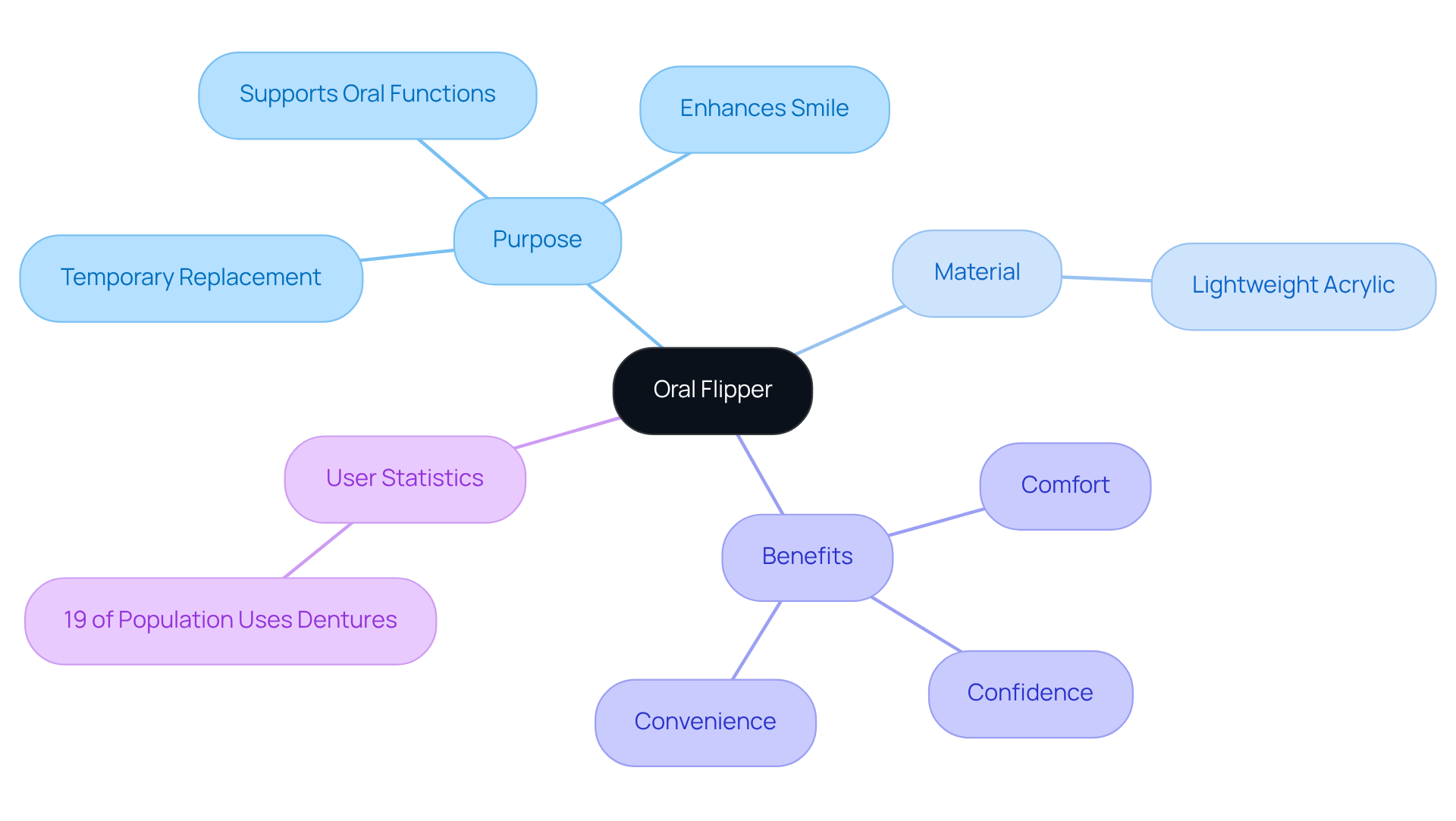 The central node represents the oral flipper, and each branch shows different aspects like its purpose, material, benefits, and how many people use it. Follow the branches to explore how this dental solution can help you.