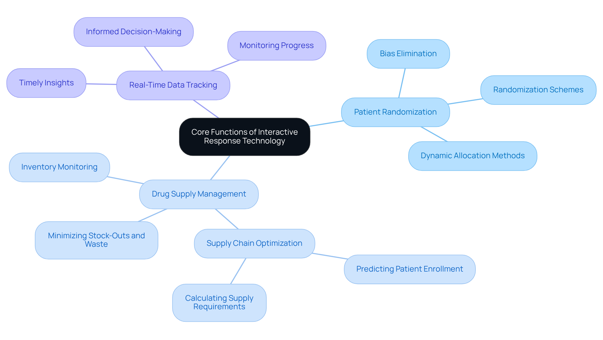 This mindmap illustrates the key characteristics of Interactive Response Technology. Start at the center with IRT, then explore each branch to understand how patient randomization, drug supply management, and real-time data tracking contribute to the efficiency and integrity of medical studies.