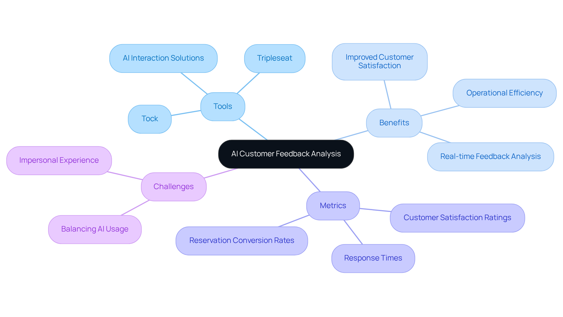 This mindmap shows how AI tools enhance restaurant services. Each branch represents a different aspect: tools used, benefits gained, metrics for success, and challenges faced. Follow the branches to see how everything connects!