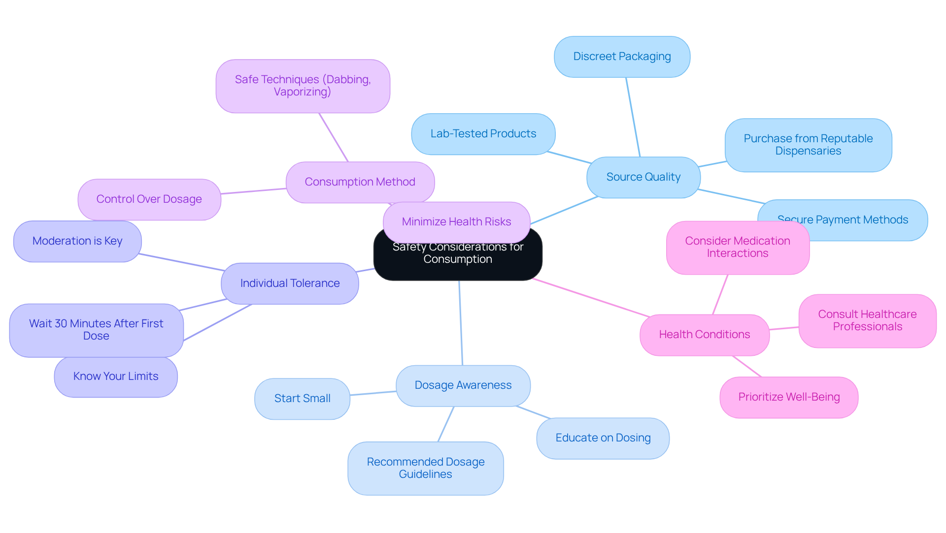 The center represents the main topic of safety in consumption, while the branches show different important aspects to consider. Each branch contains tips or insights to help you make informed choices. The center represents the main topic of safety in consumption, while the branches show different important aspects to consider. Each branch contains tips or insights to help you make informed choices.