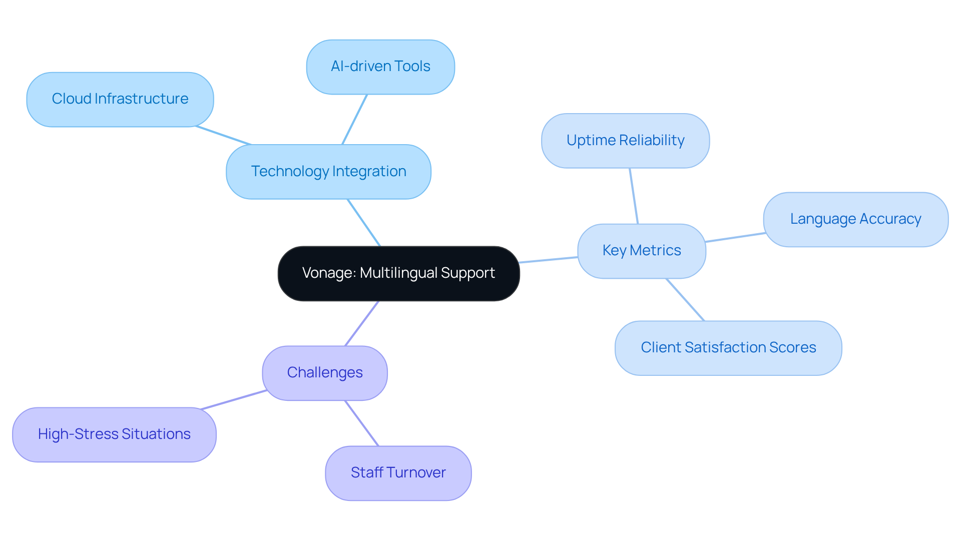 The center represents Vonage's role in multilingual support, with branches showing how technology, metrics, and challenges are interconnected. Each branch highlights important aspects that contribute to effective customer service.