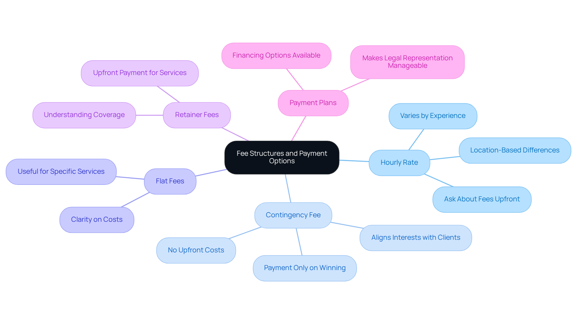 This mindmap helps you navigate the different ways attorneys charge for their services. Each branch represents a type of fee, and you can follow the sub-branches for more details. This way, you can easily see which payment option might work best for you. This mindmap helps you navigate the different ways attorneys charge for their services. Each branch represents a type of fee, and you can follow the sub-branches for more details. This way, you can easily see which payment option might work best for you.