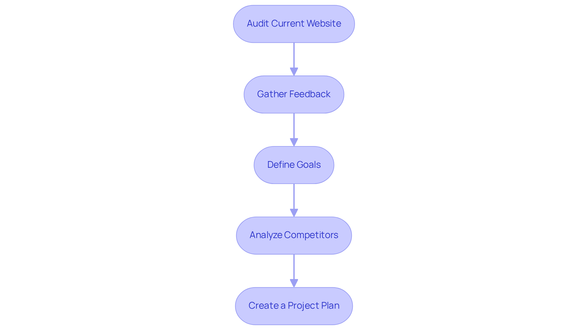 Each box represents a crucial step in preparing for your website redesign. Follow the arrows to see how each step leads to the next, guiding you through the process of creating a more effective website.