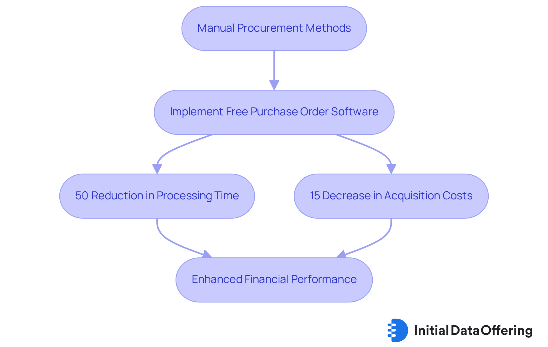 This flowchart shows the steps organizations can take to move from manual procurement to automated solutions. Each step leads to significant benefits, making it clear how automation can improve efficiency and reduce costs. This flowchart shows the steps organizations can take to move from manual procurement to automated solutions. Each step leads to significant benefits, making it clear how automation can improve efficiency and reduce costs.