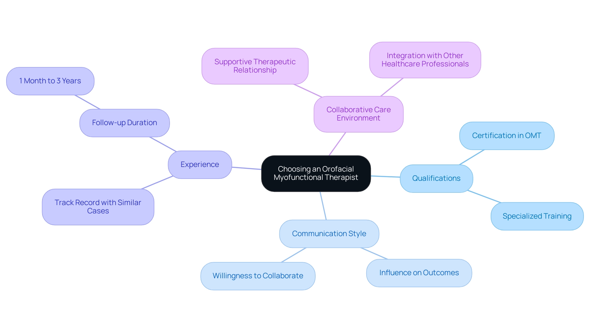 The central node represents the main decision (choosing a therapist), with branches showing key considerations that influence this choice.
