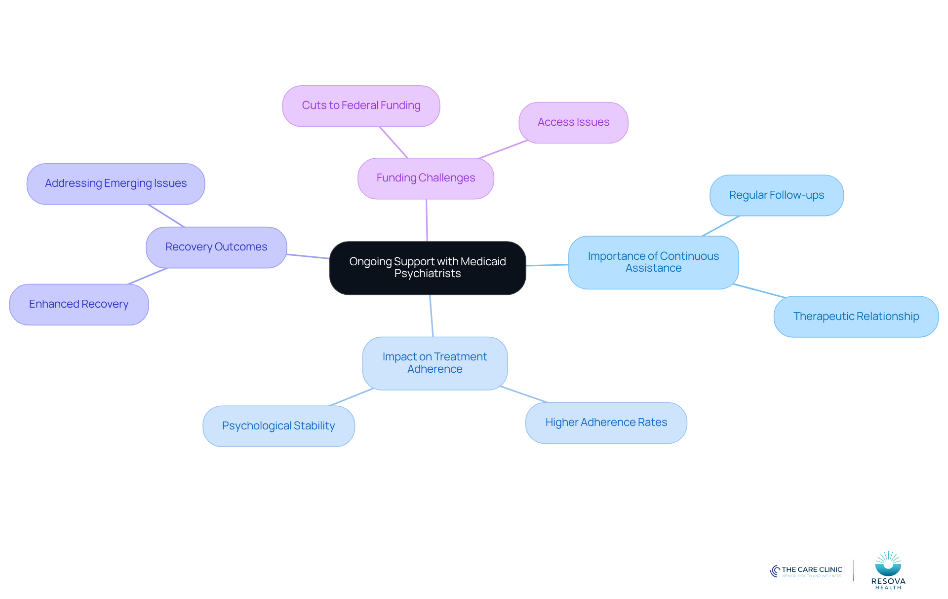The center represents the core idea of ongoing support, with branches showing how it connects to treatment adherence, recovery, and funding issues. Each branch highlights a different aspect of the support system, making it easy to see the relationships. The center represents the core idea of ongoing support, with branches showing how it connects to treatment adherence, recovery, and funding issues. Each branch highlights a different aspect of the support system, making it easy to see the relationships.