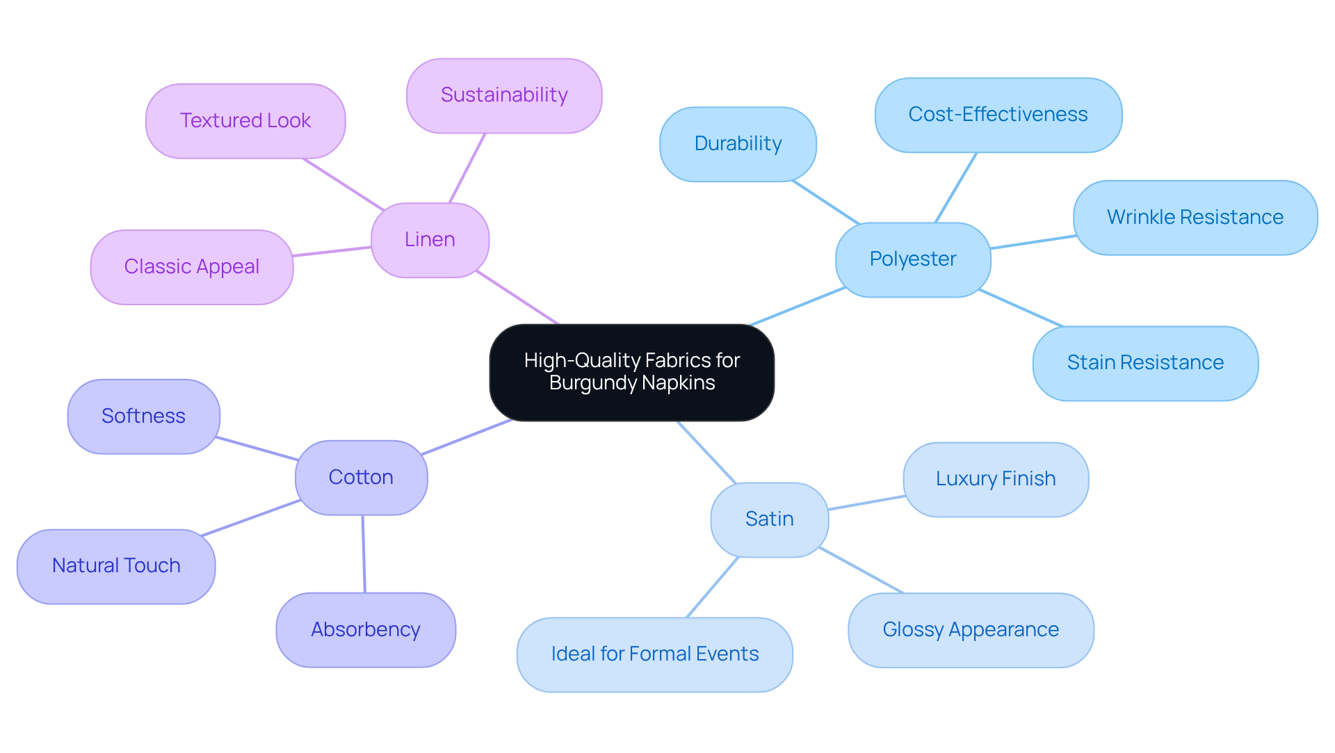 The center represents the main focus on fabric quality, while the branches show different fabric types and their unique features. Follow the branches to understand how each fabric contributes to the elegance and practicality of your event.