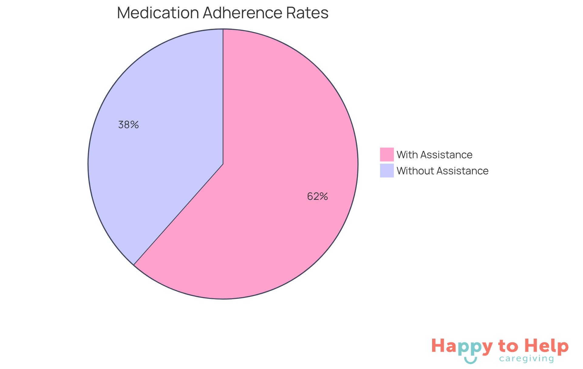 The green slice shows the percentage of seniors who receive help with their medications, while the red slice represents those who do not. A larger slice indicates better adherence, highlighting the importance of support in medication management.
