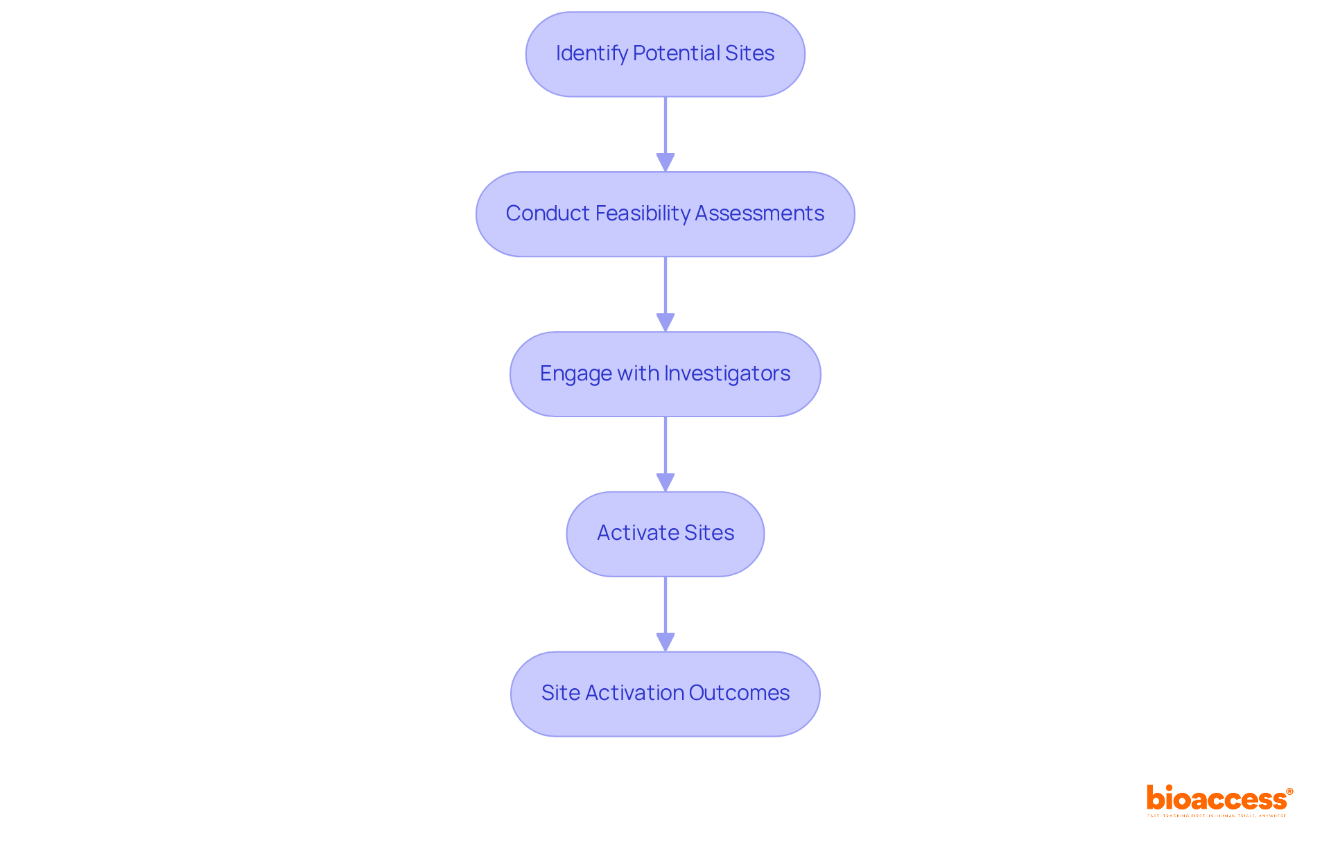 This flowchart outlines the steps to select and activate clinical trial sites. Start at the top with identifying potential sites, then follow the arrows down through feasibility assessments and engaging with investigators, leading to site activation. Each step is crucial for ensuring the success of the trial.