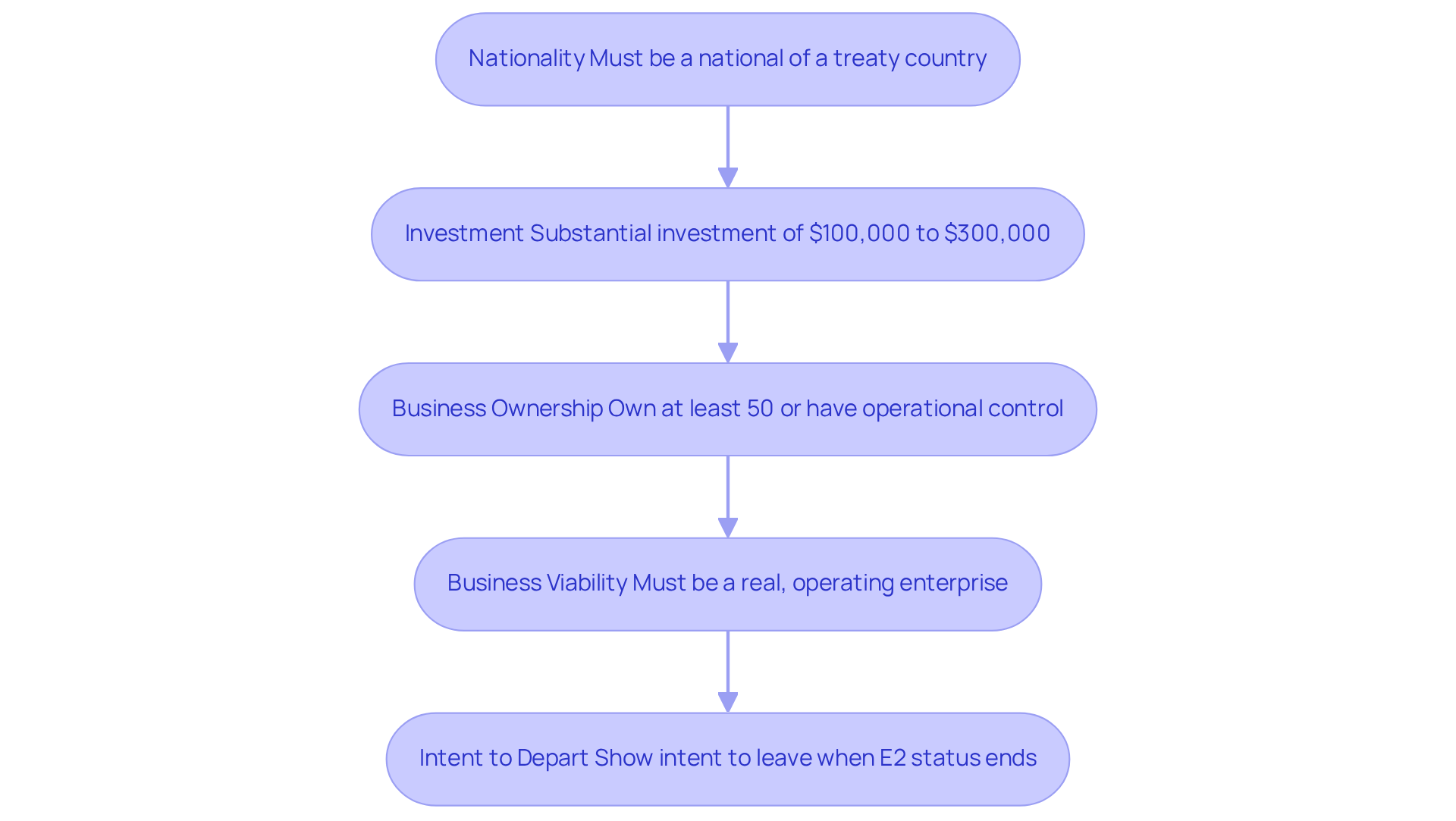 Each box represents a requirement for the E2 visa application. Follow the arrows to understand the order and importance of each step in the process.