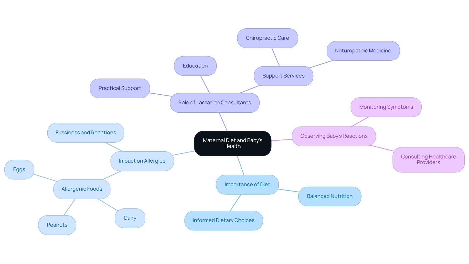 The central node represents the main theme, with branches indicating key topics related to maternal diet and its impact on infant health.