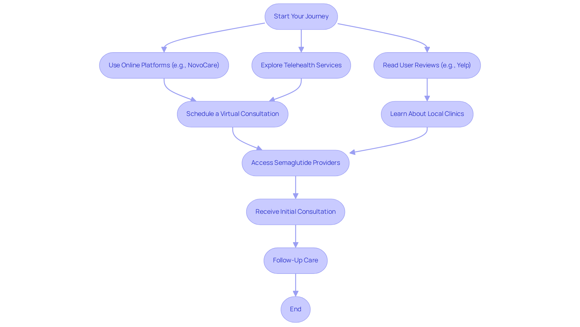 Follow the arrows to see how to connect with a Semaglutide clinician. Each step represents an option you can take to find the right support for your weight loss journey.