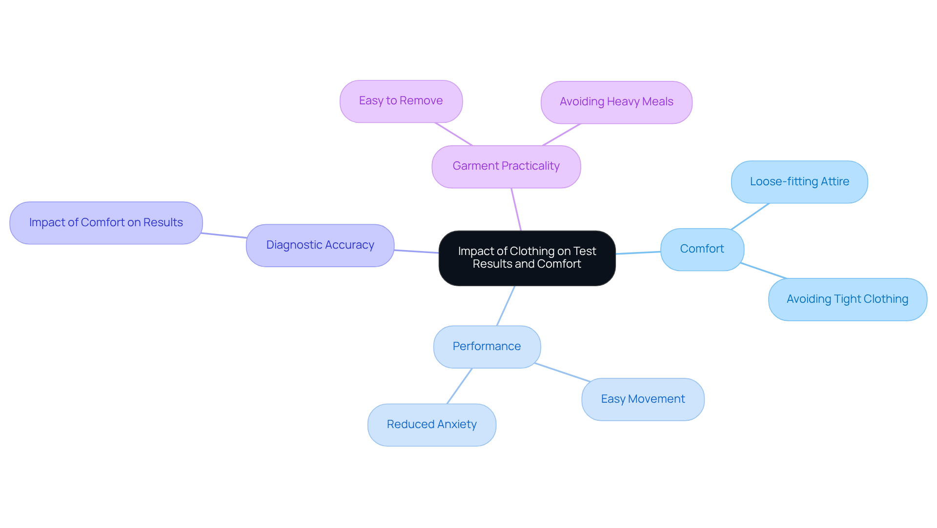 The central idea is about how clothing affects your comfort and test results. Each branch shows a different aspect of this relationship, helping you understand why what you wear matters.