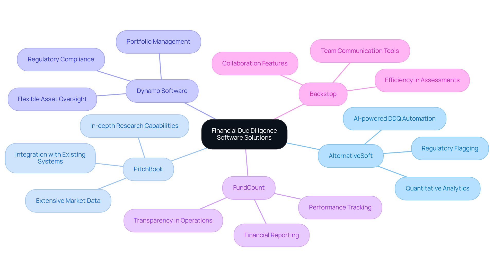 This mindmap starts with the main topic in the center and branches out to show different software solutions. Each branch highlights unique features, helping you see at a glance what each software offers and how they compare.