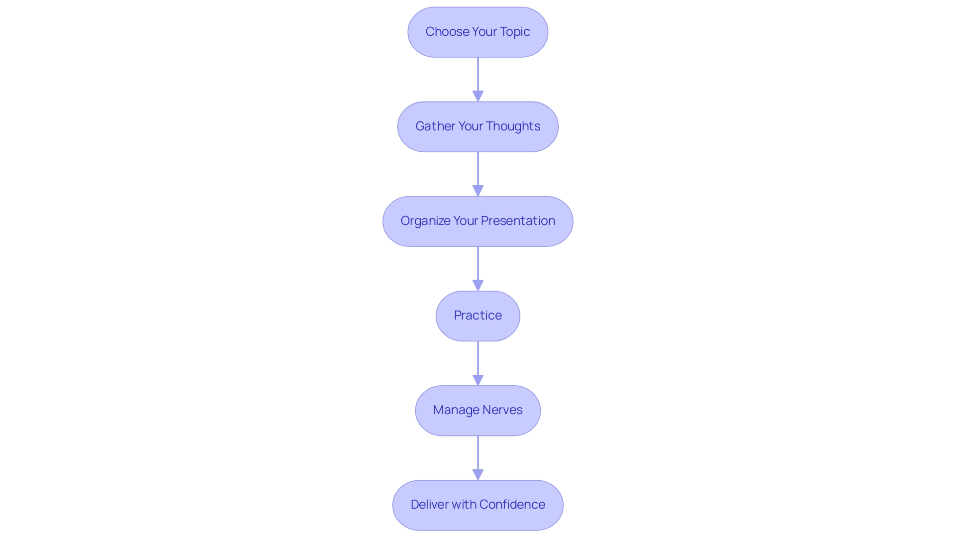 Each box represents a step in the speech delivery process. The arrows indicate the sequential flow from choosing a topic to delivering the speech.