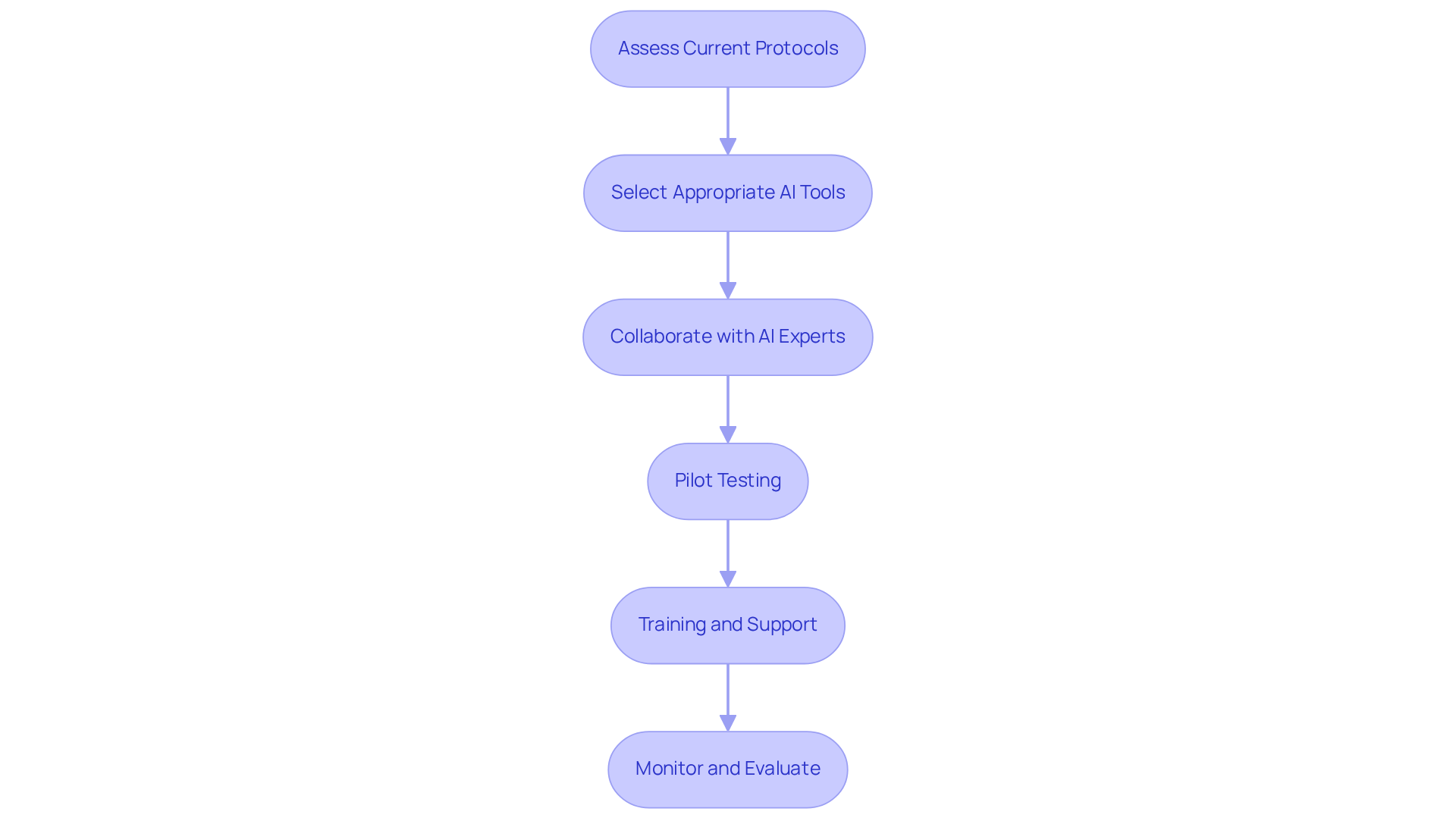 Each box represents a crucial step in the process of integrating AI into clinical trials. Follow the arrows to see how each step leads to the next, ensuring a systematic approach to enhance efficiency and outcomes.