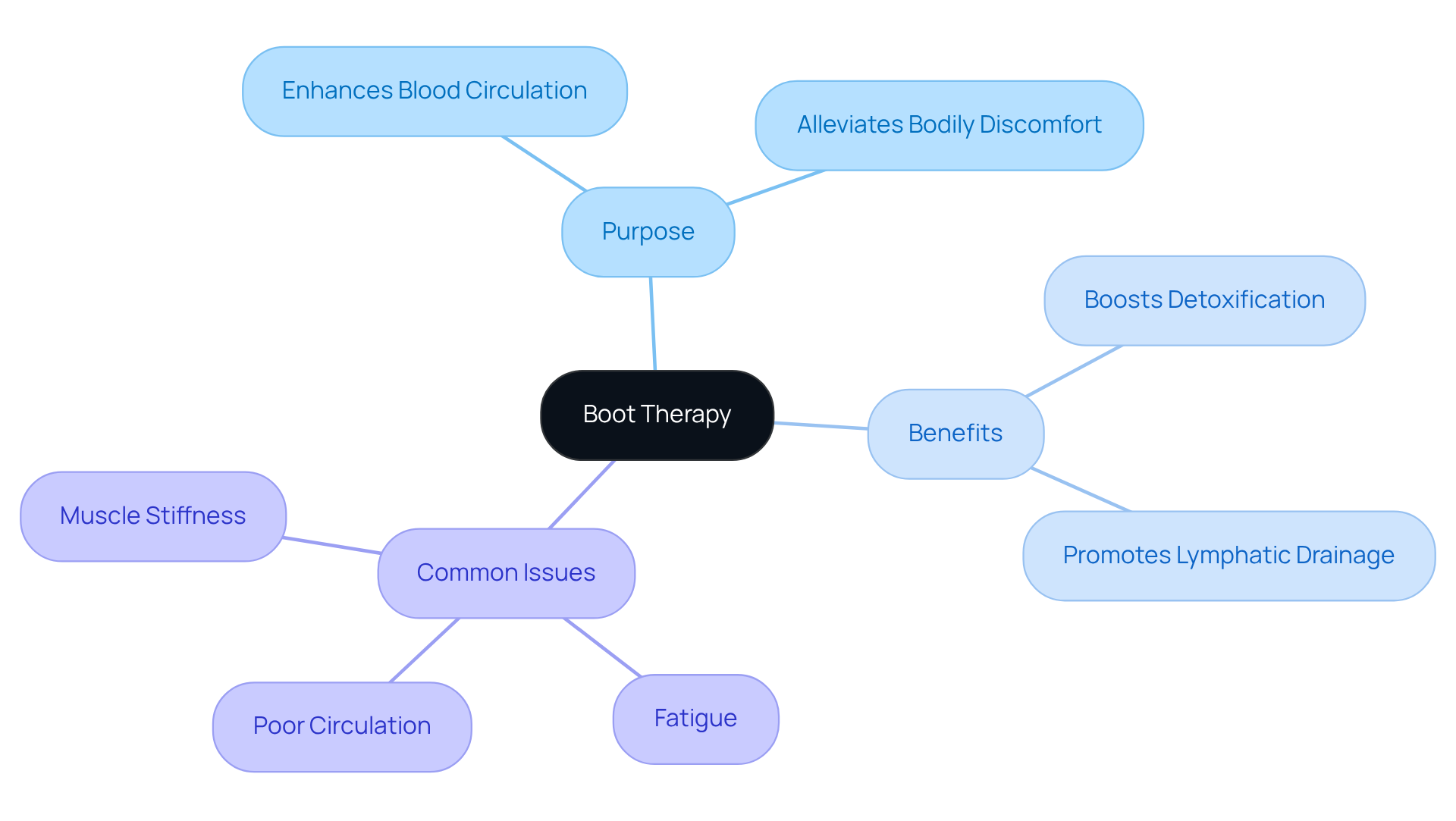 The center represents boot therapy, with branches showing its purpose, benefits, and the common health issues it addresses. Each area highlights how boot therapy contributes to overall wellness.