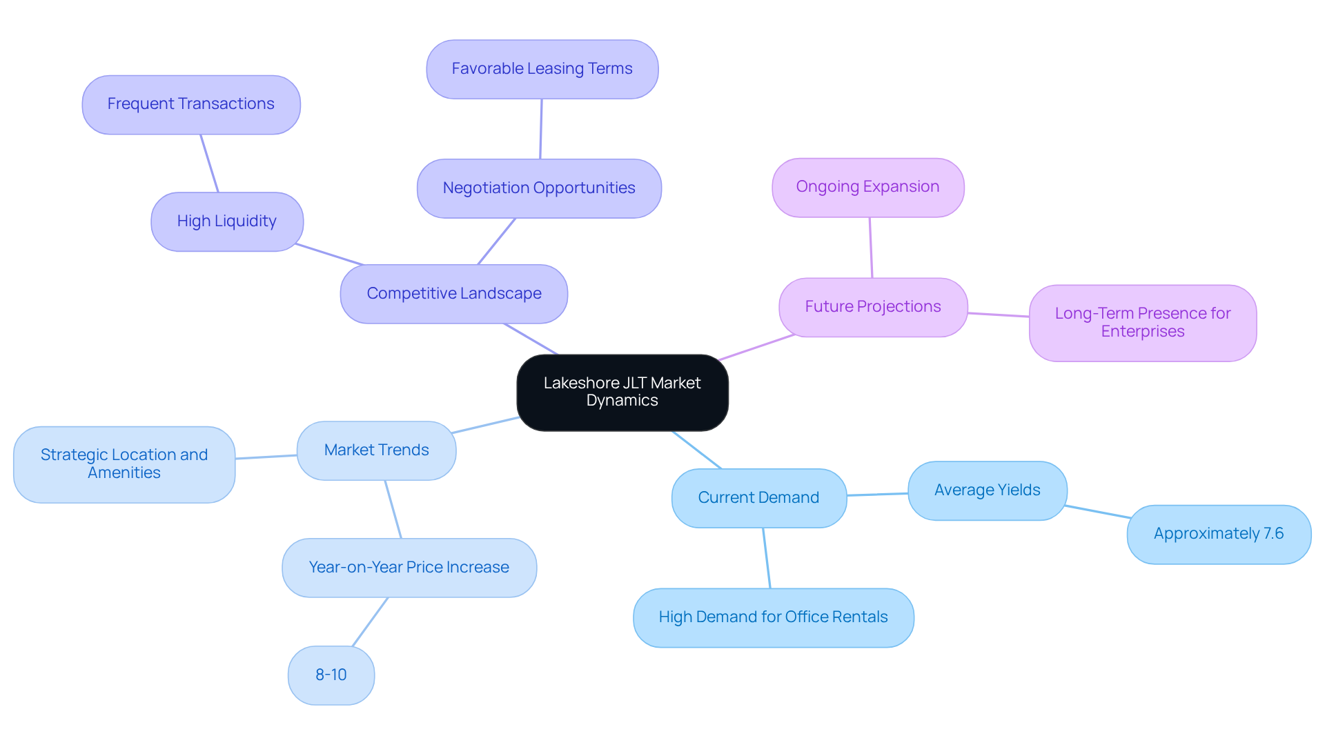 Start at the center with the main topic, then explore each branch to understand different aspects of the Lakeshore JLT market, including trends, competition, and future outlook.
