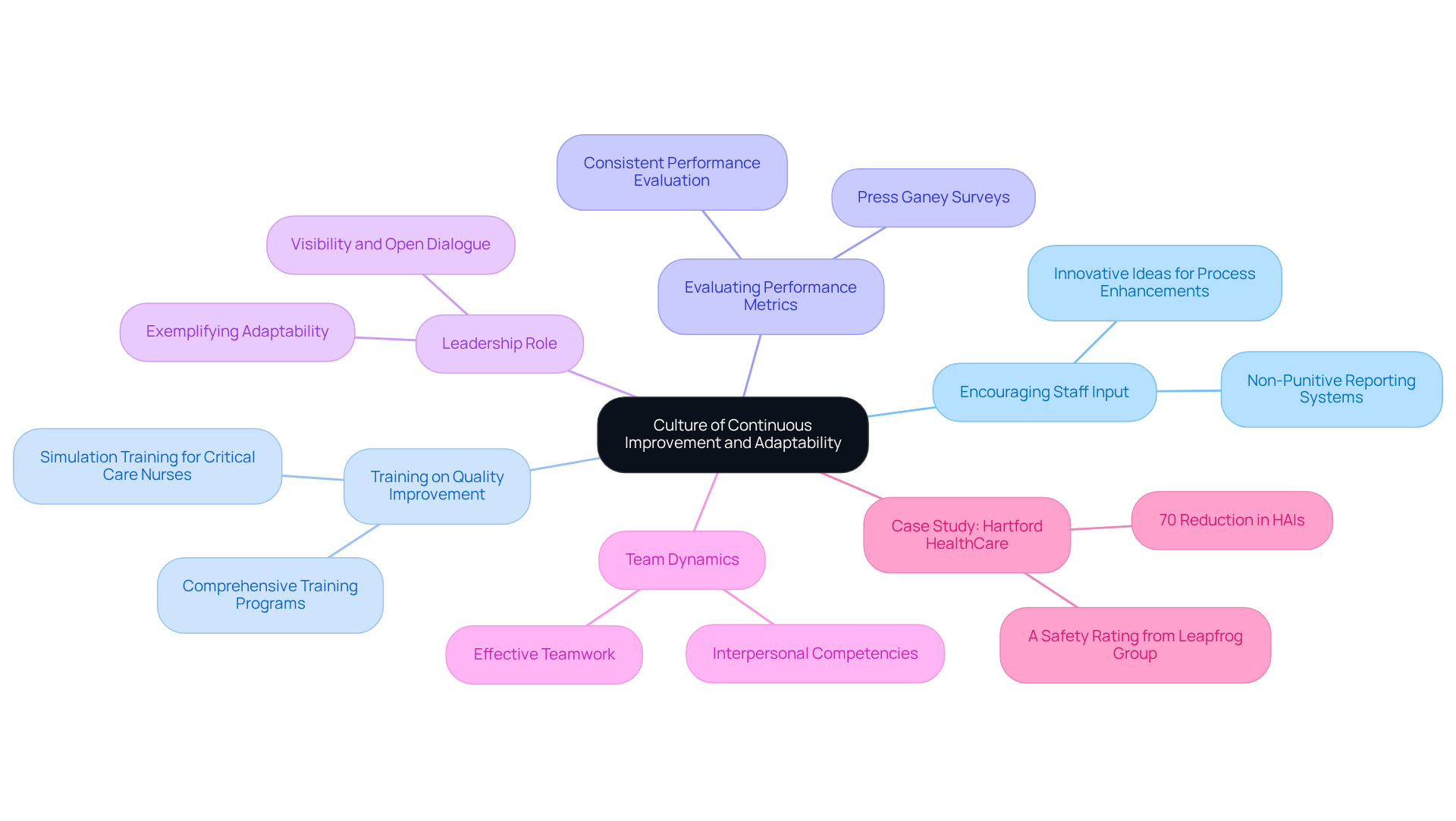The central idea is about fostering a culture of improvement. Each branch represents a key strategy or component, showing how they connect to the main theme. Follow the branches to explore how each aspect contributes to enhancing healthcare practices.