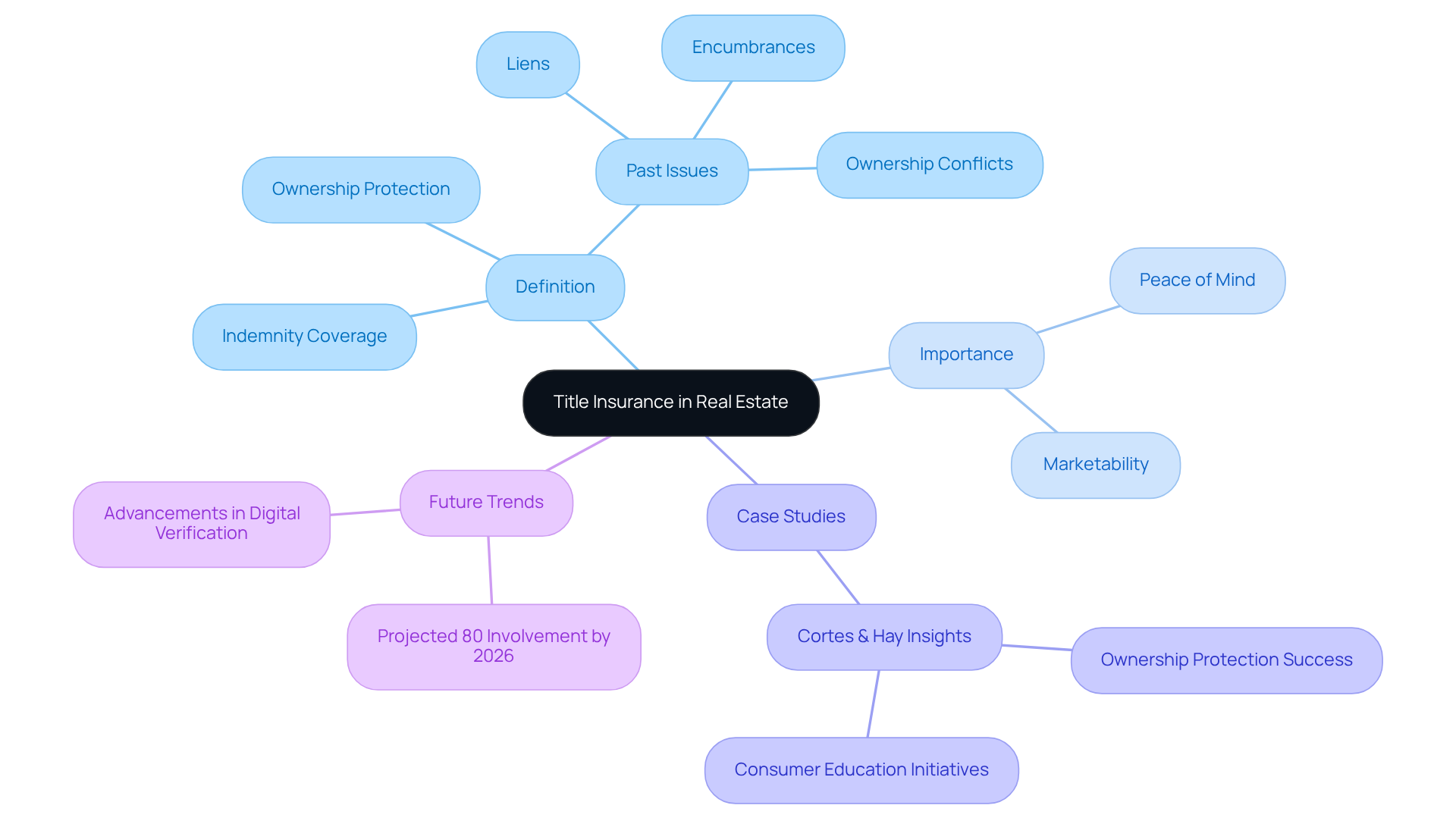 This mindmap starts with the central idea of title insurance and branches out to show its definition, importance, real-world examples, and future trends. Each branch helps you see how these concepts connect and why they matter in real estate transactions. This mindmap starts with the central idea of title insurance and branches out to show its definition, importance, real-world examples, and future trends. Each branch helps you see how these concepts connect and why they matter in real estate transactions.