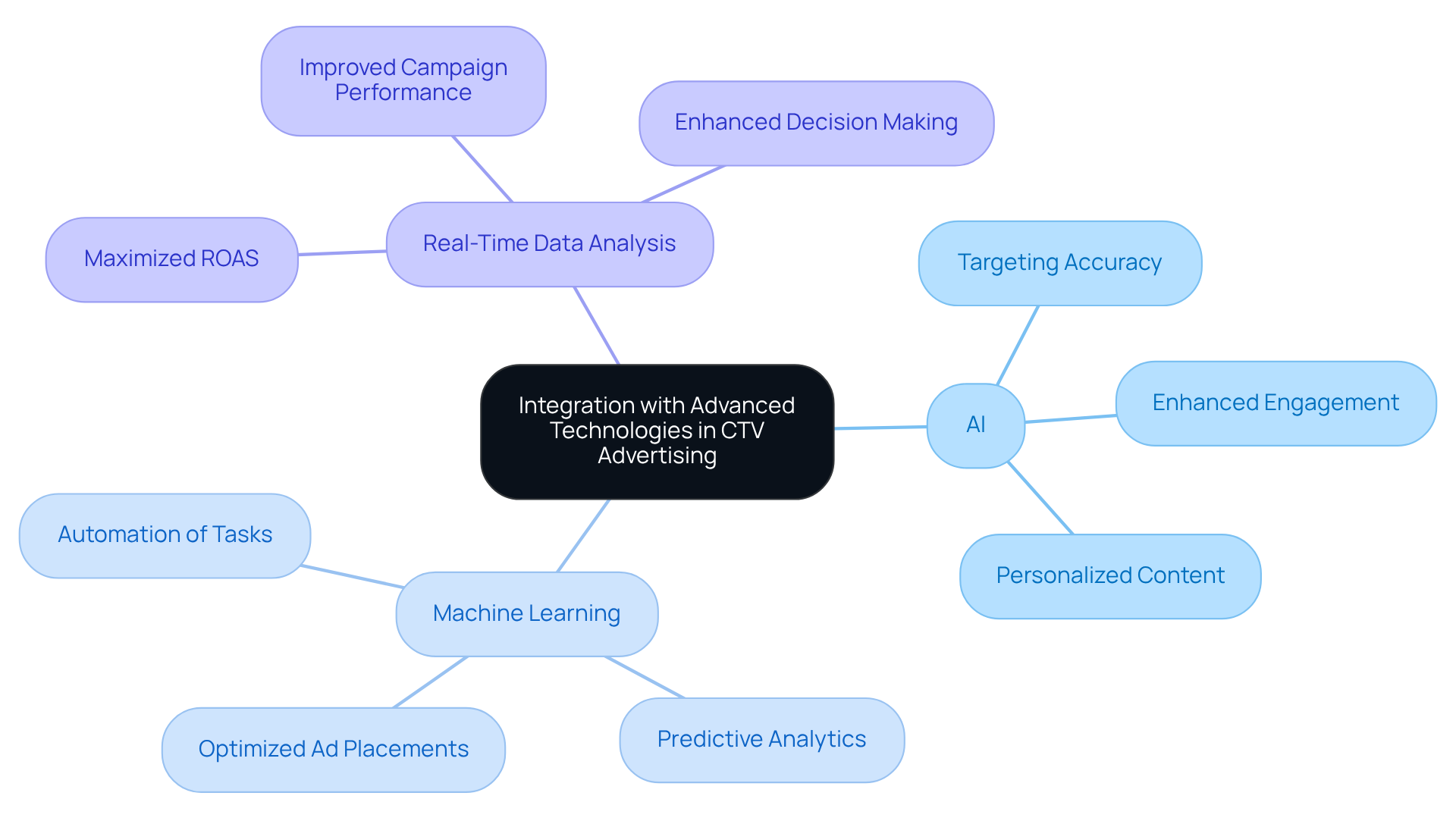 The central node represents the main theme, while the branches illustrate how different technologies contribute to various advantages in advertising. Follow the branches to understand the connections and benefits.