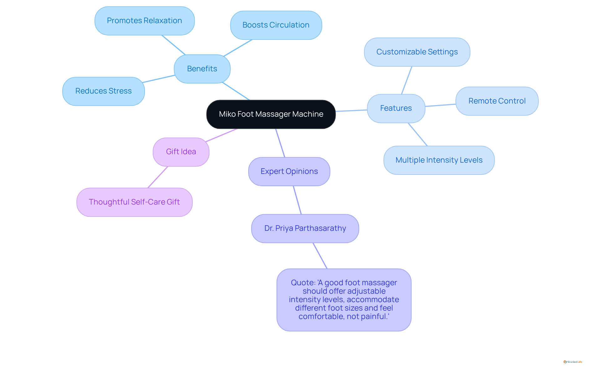 This mindmap shows how the Miko Foot Massager Machine benefits seniors. Start at the center with the main product, then follow the branches to see its advantages, features, expert insights, and why it's a great gift idea. This mindmap shows how the Miko Foot Massager Machine benefits seniors. Start at the center with the main product, then follow the branches to see its advantages, features, expert insights, and why it's a great gift idea.