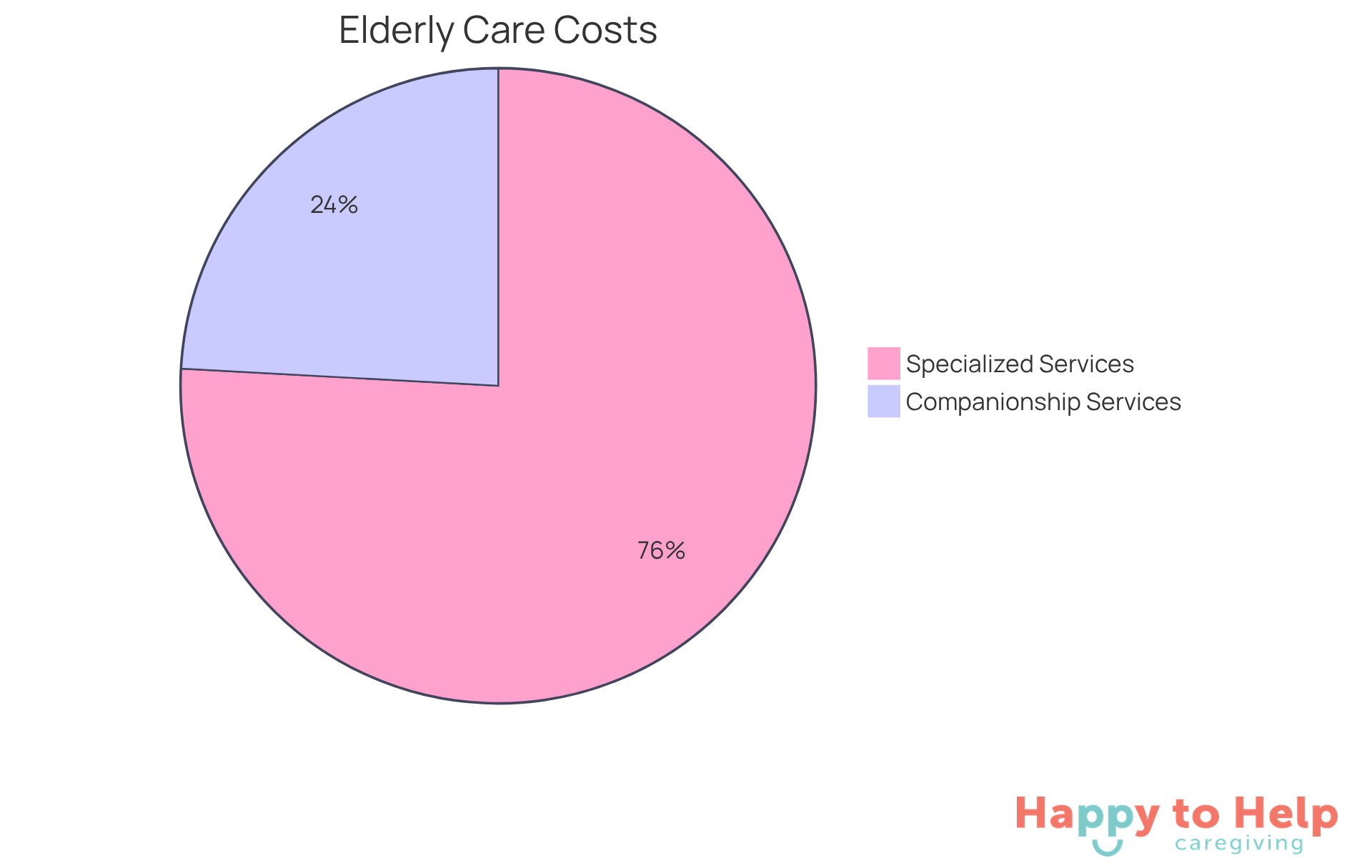 The chart shows the average hourly rates for different types of elderly care. The light blue slice represents basic companionship services, while the dark blue slice represents specialized medical services. This helps families understand the cost differences based on the level of care needed.
