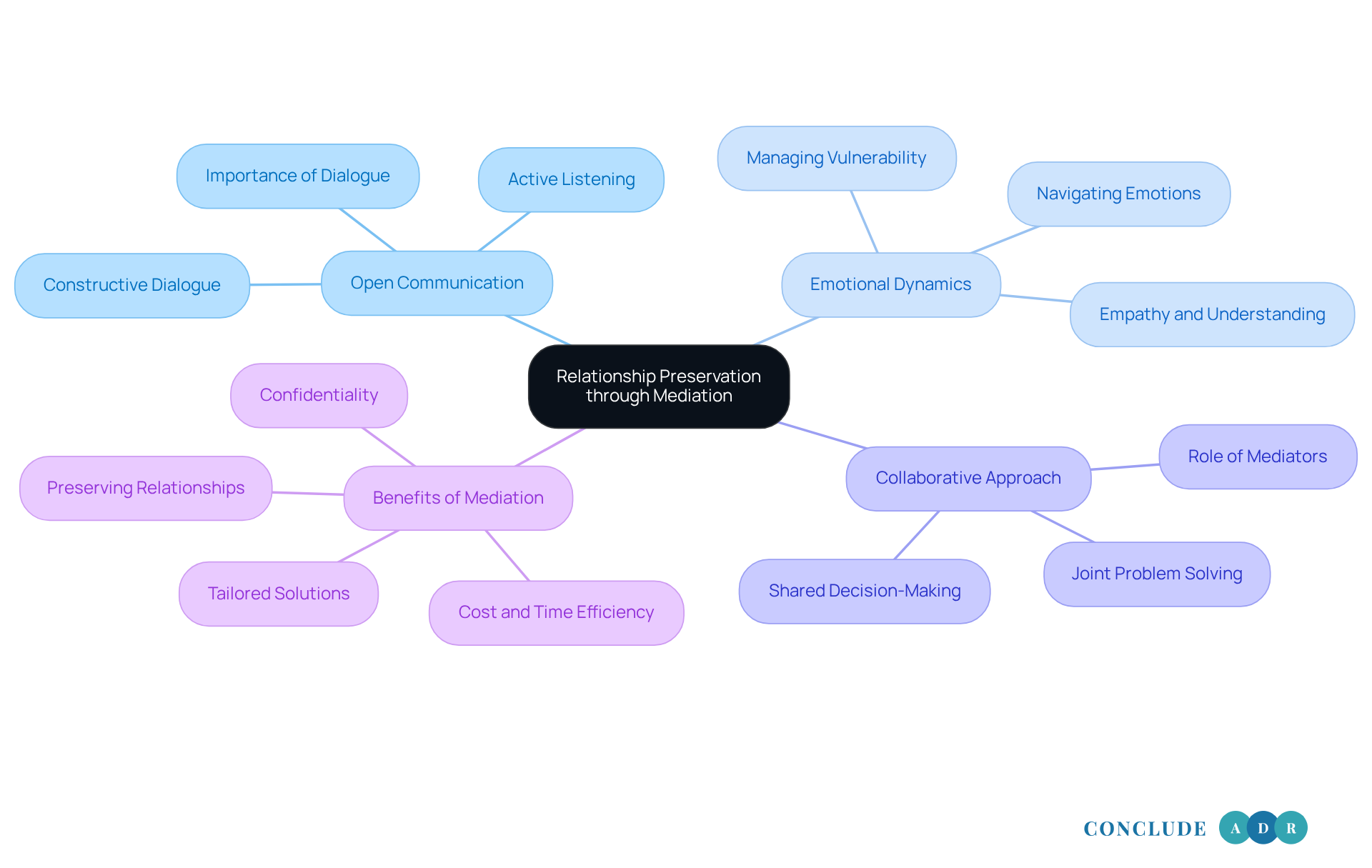 The central node represents the main theme of relationship preservation, while branches denote key aspects of how mediation fosters this outcome. Each subtopic provides deeper insights into the factors contributing to effective mediation.