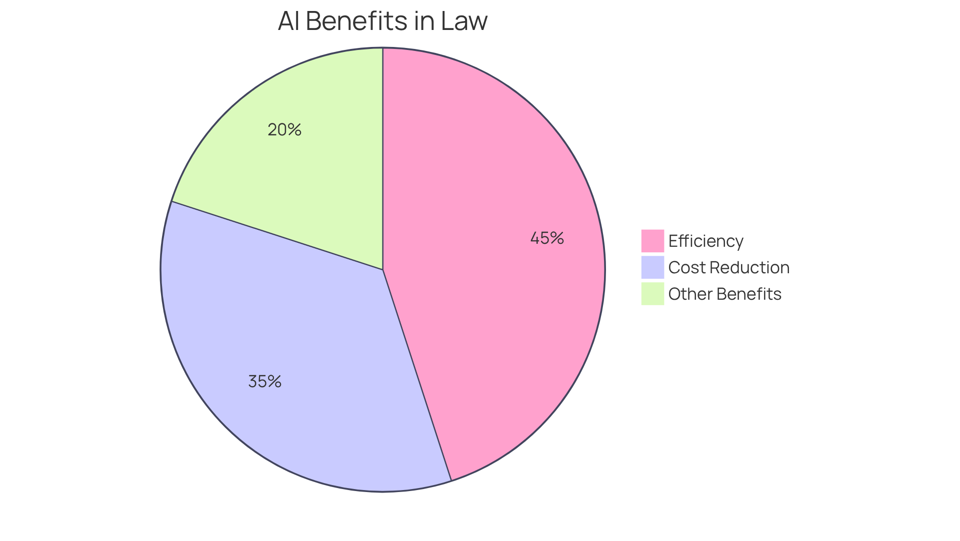Each slice of the pie shows how many legal professionals believe in the benefits of AI - the larger the slice, the more people see that advantage as important.